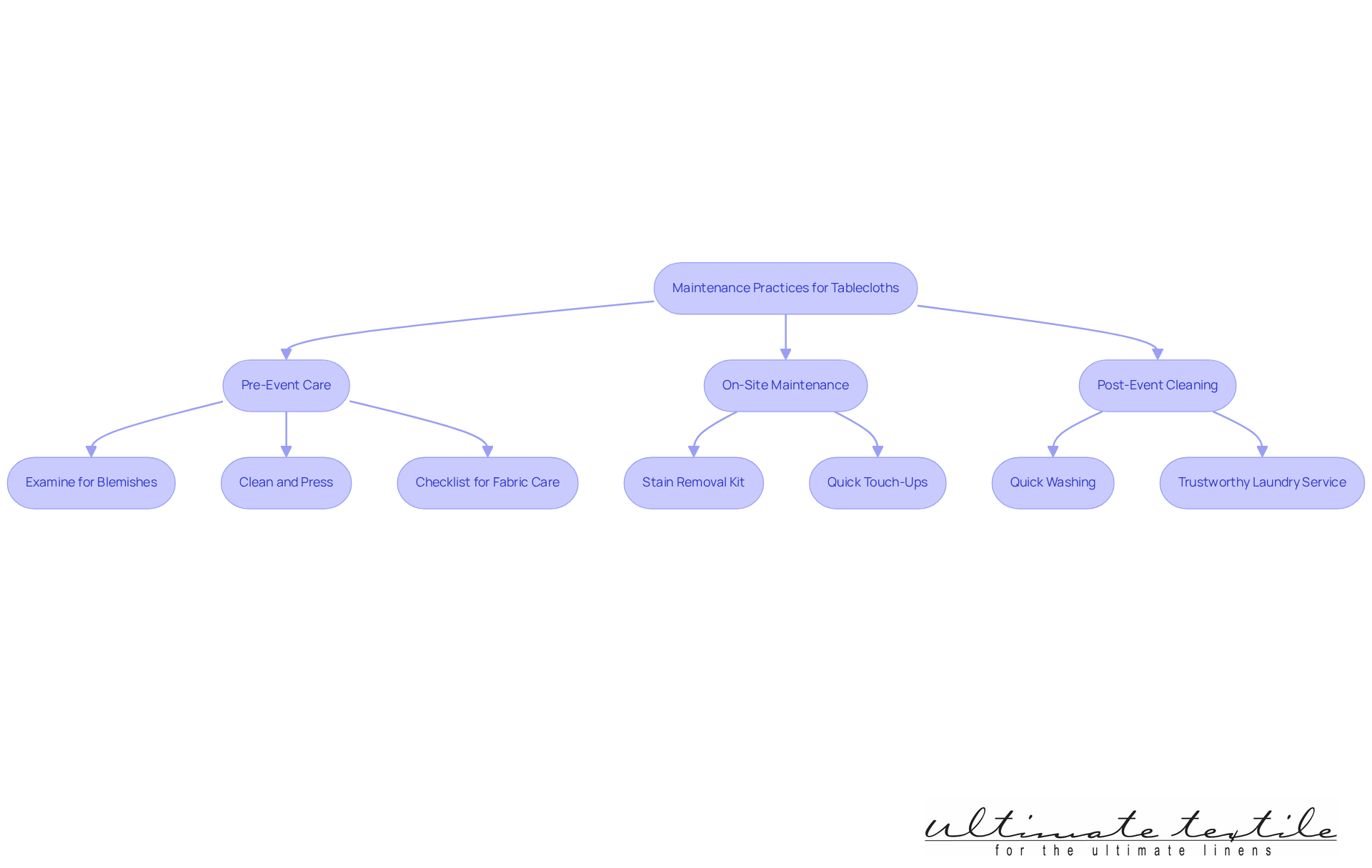 This flowchart outlines the essential steps to maintain tablecloth quality at events. Follow the arrows to see how to care for tablecloths before, during, and after gatherings.