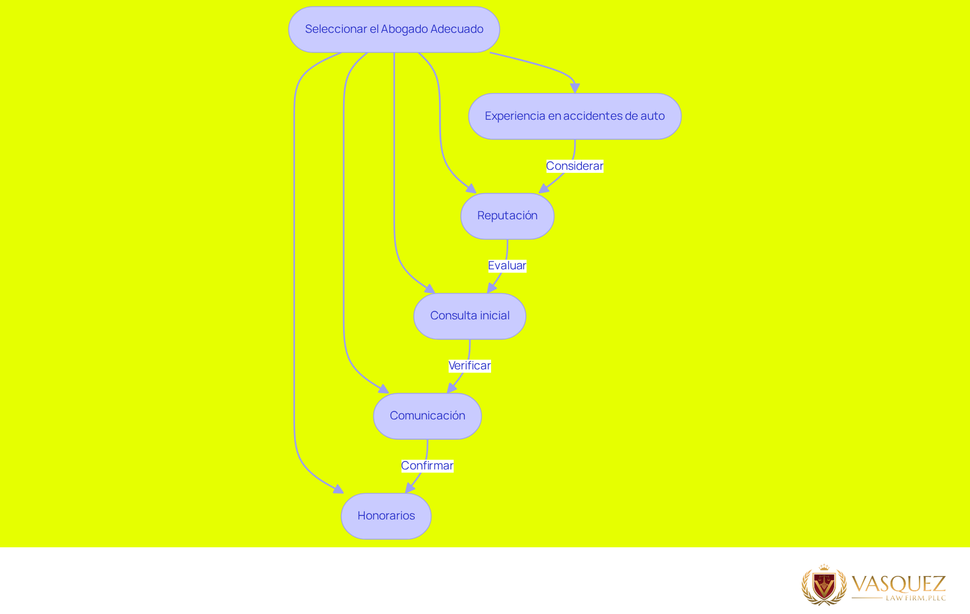 Cada cuadro representa un aspecto importante a considerar al elegir un abogado. Sigue las flechas para entender cómo se relacionan estos criterios entre sí en el proceso de selección.