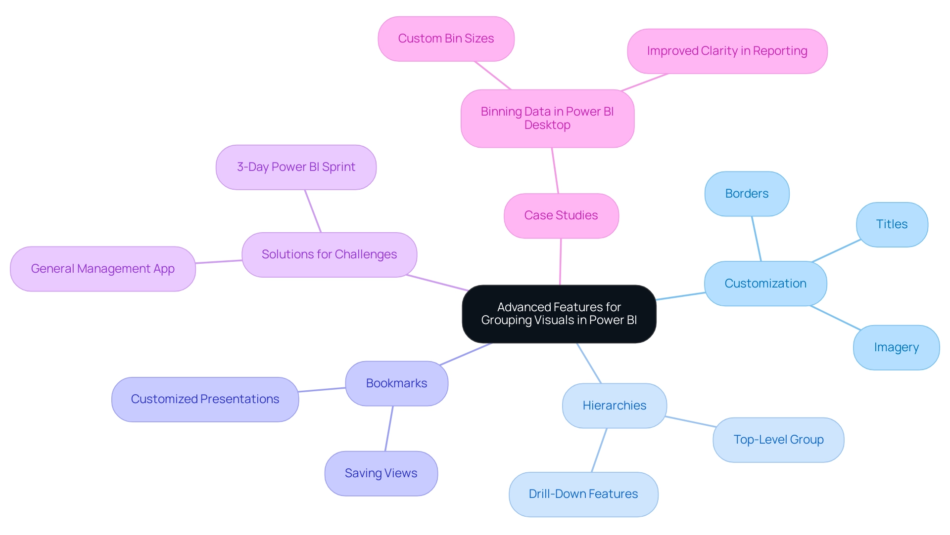 Each branch represents a key feature of Power BI's grouping capabilities, with colors indicating different categories of features.