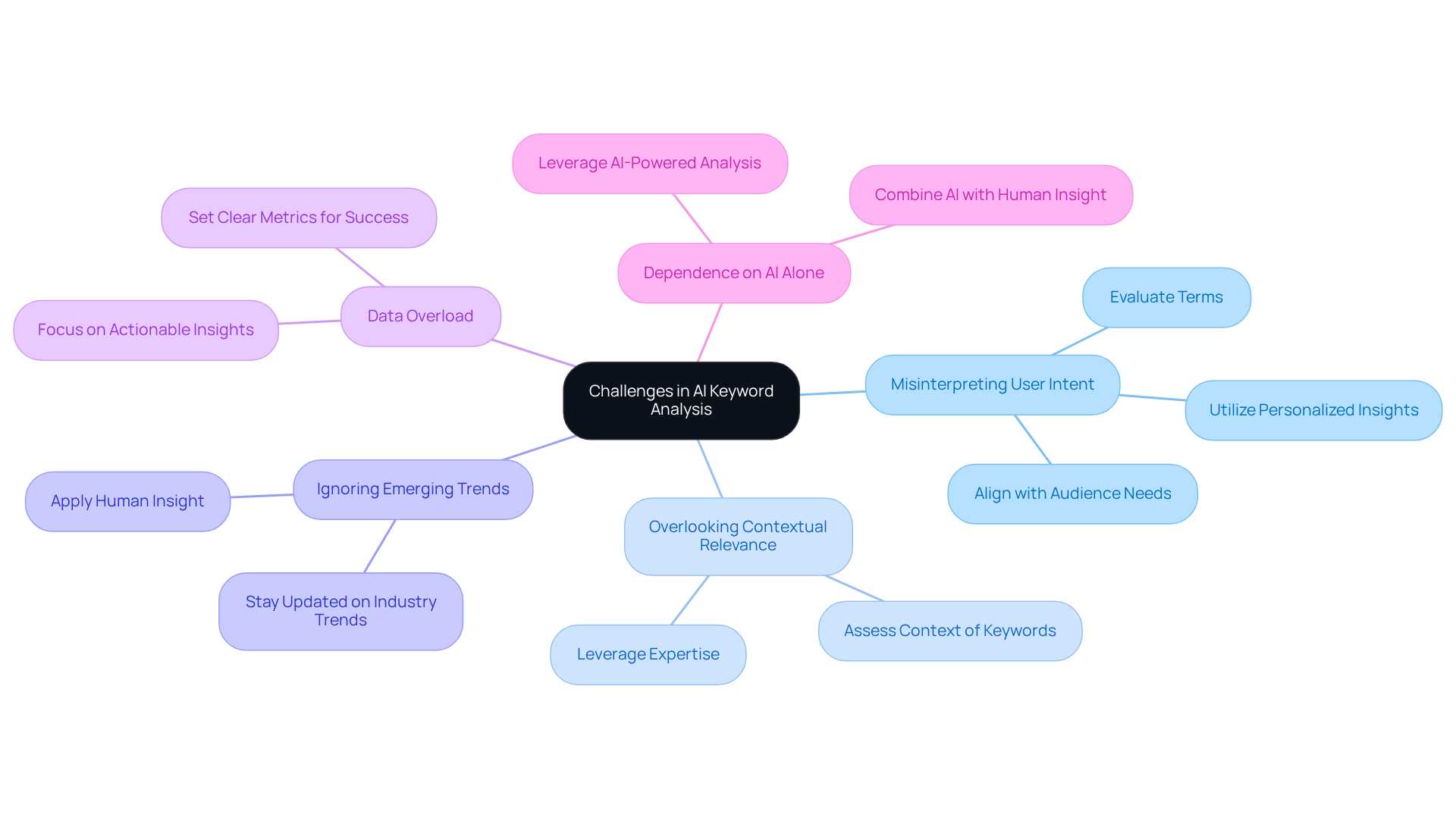 The central node represents the overall theme, with branches showing individual challenges. Each branch can be explored to see specific issues and insights related to AI keyword analysis. The central node represents the overall theme, with branches showing individual challenges. Each branch can be explored to see specific issues and insights related to AI keyword analysis.
