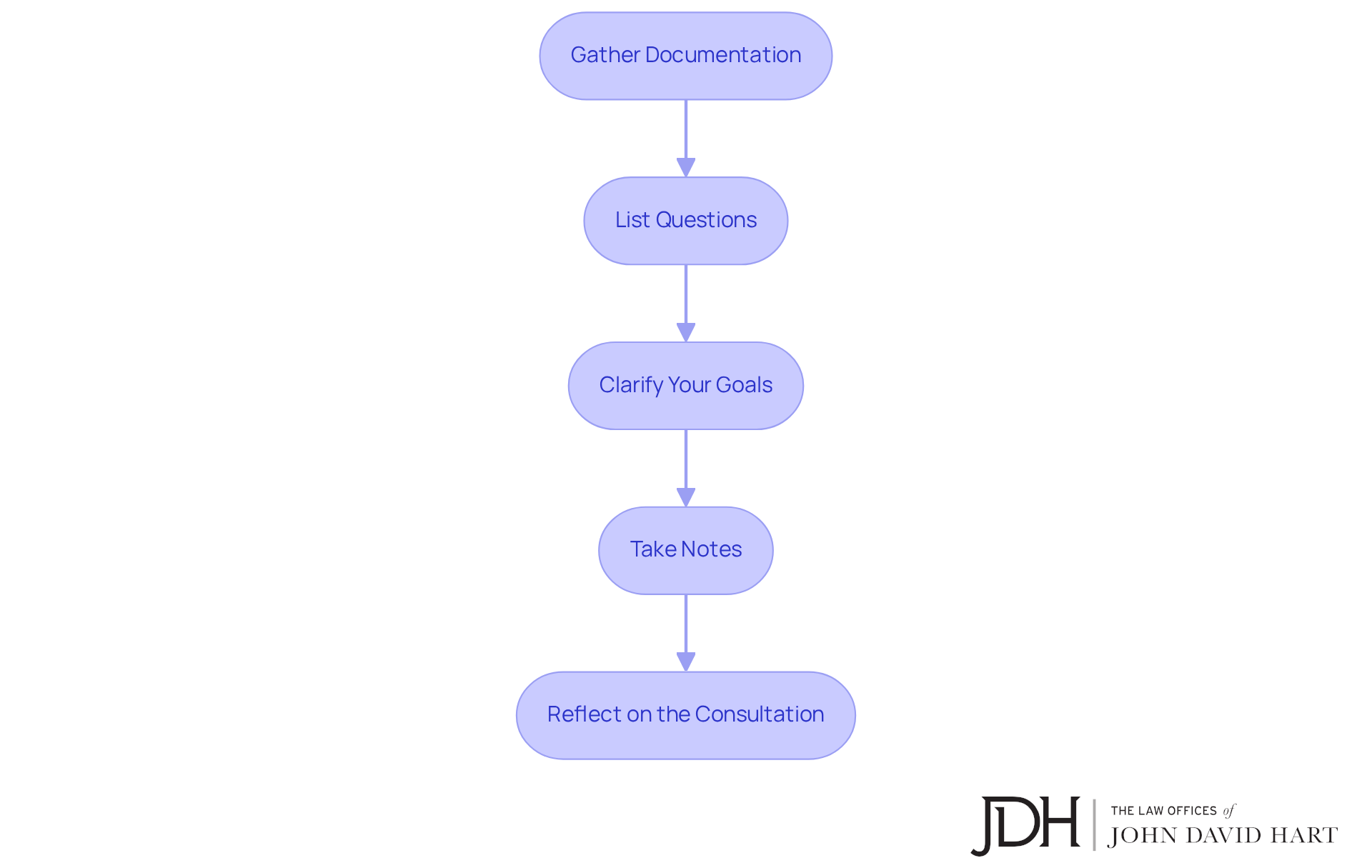 Each box represents a crucial step in your preparation process. Follow the arrows to move from one step to the next, ensuring you're ready for your consultation.