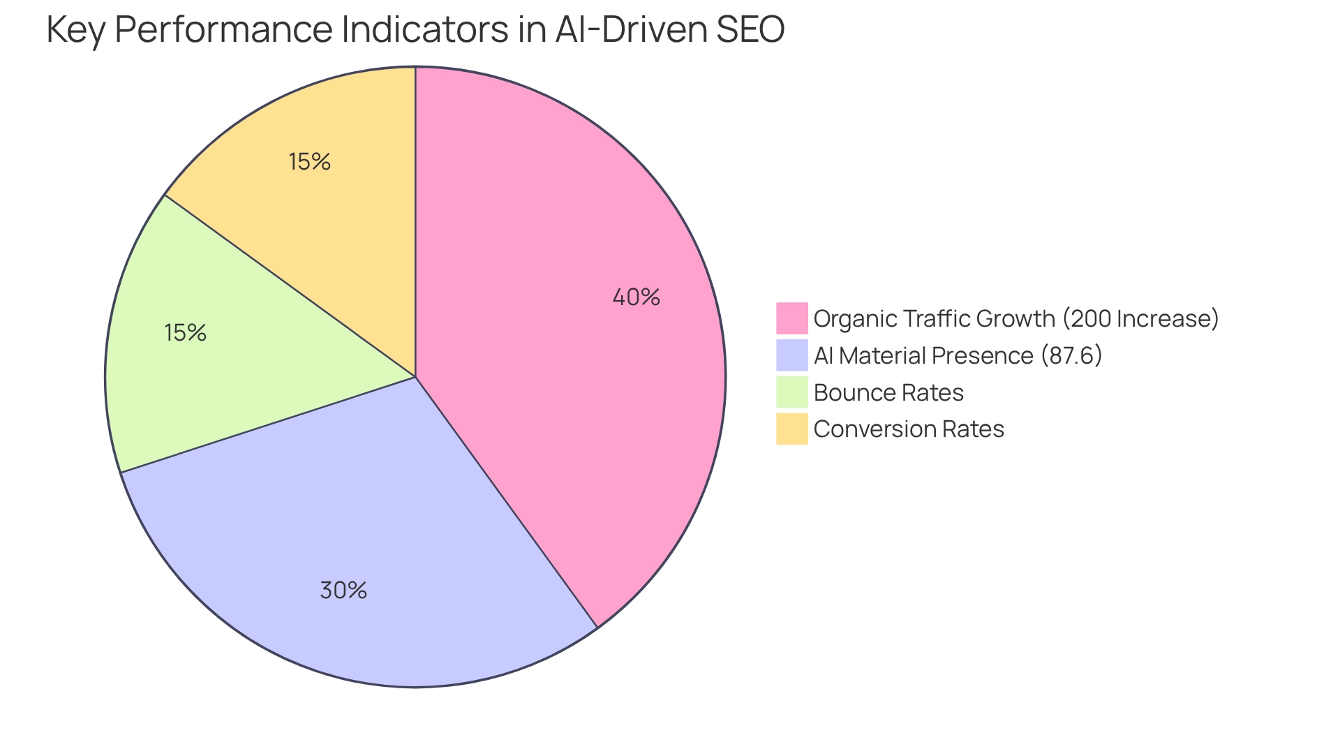 Each segment represents a key performance indicator (KPI) in AI-driven SEO, with sizes indicating their relative importance based on performance metrics.