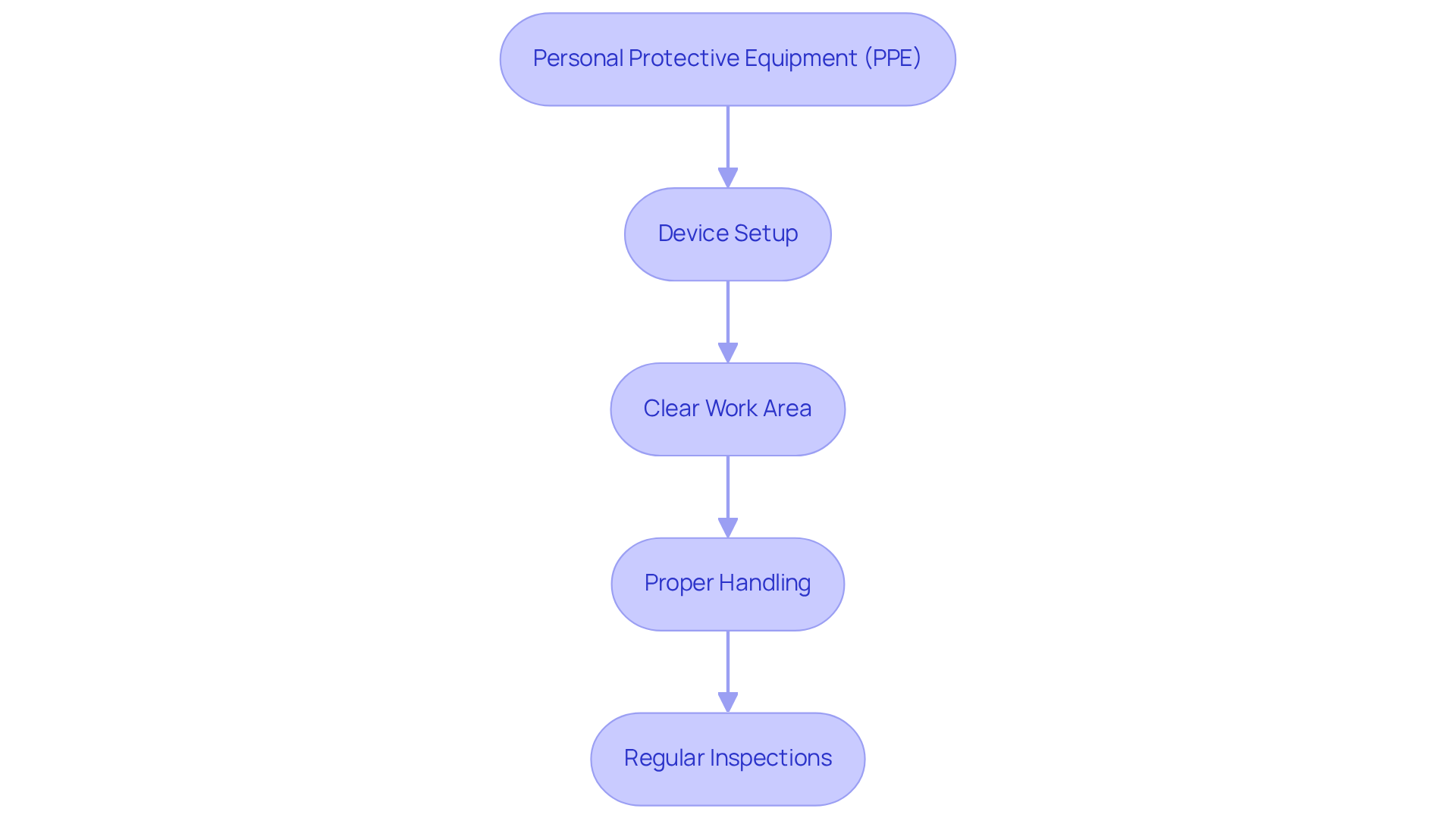 Each box in the flowchart represents a crucial step to ensure safety when using pipe cutting equipment. Follow the arrows to see the order of operations, starting from wearing the right protective gear to conducting regular equipment inspections.