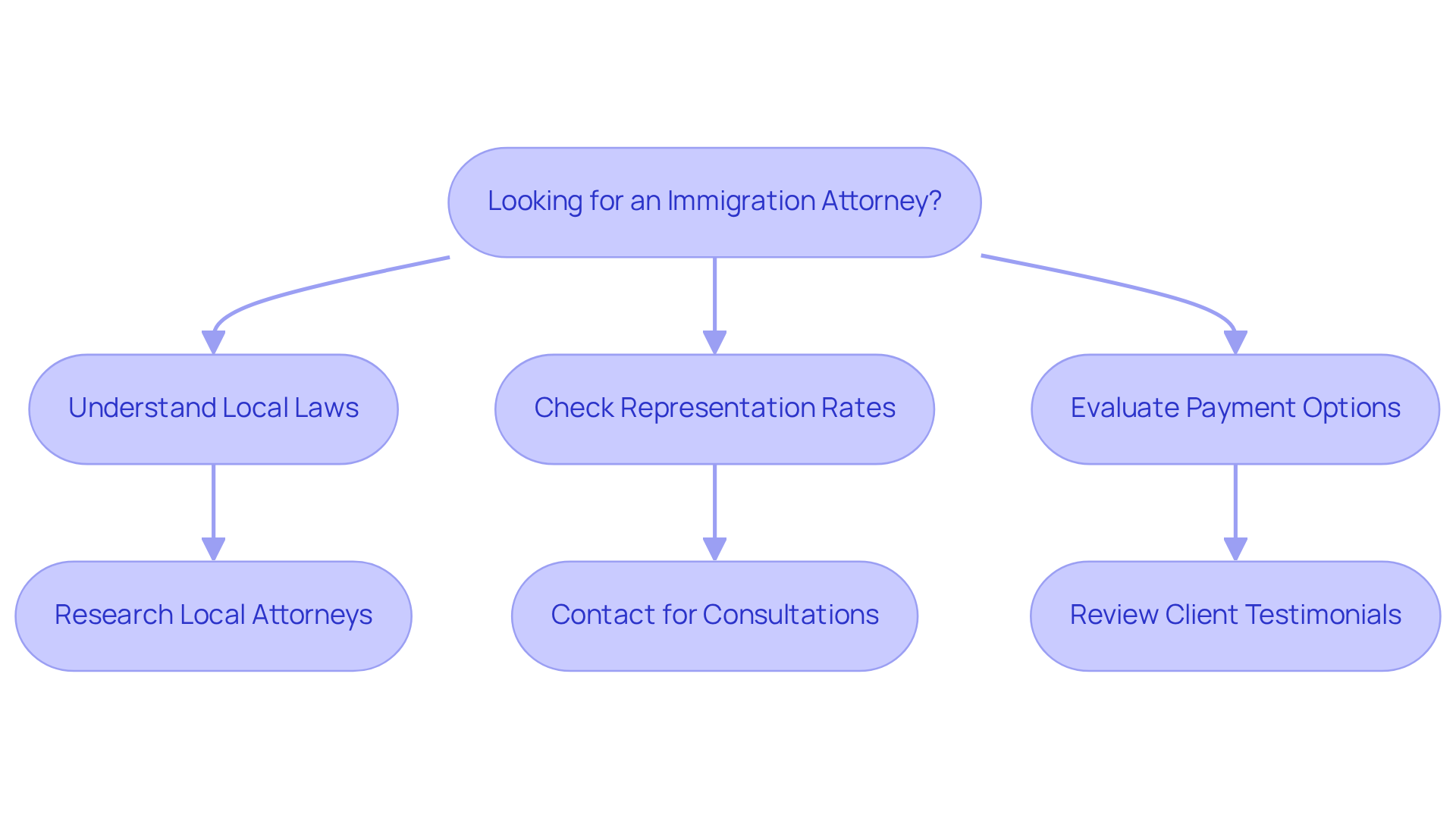 This flowchart guides you through the process of finding an immigration attorney. Start at the top and follow the arrows to see what factors to consider and what actions to take at each step.