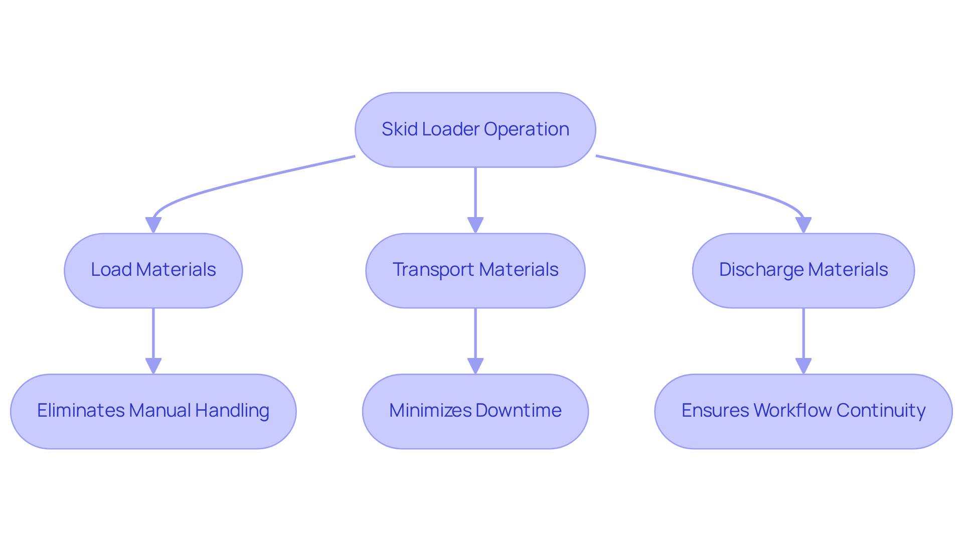 Follow the arrows to see how skid loaders improve material handling efficiency. Each step shows a key part of the process, and the benefits listed highlight why these machines are essential on job sites.