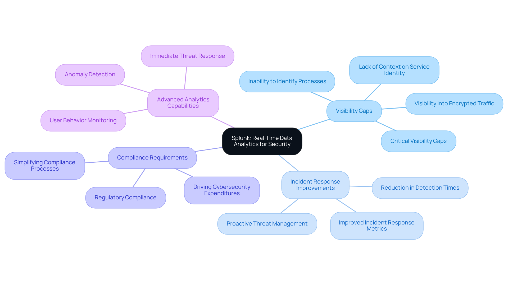 The central node represents Splunk's overall impact on security. Each branch highlights a key area of focus, with sub-branches providing more detail. This structure helps you understand how different aspects of Splunk contribute to better security management.