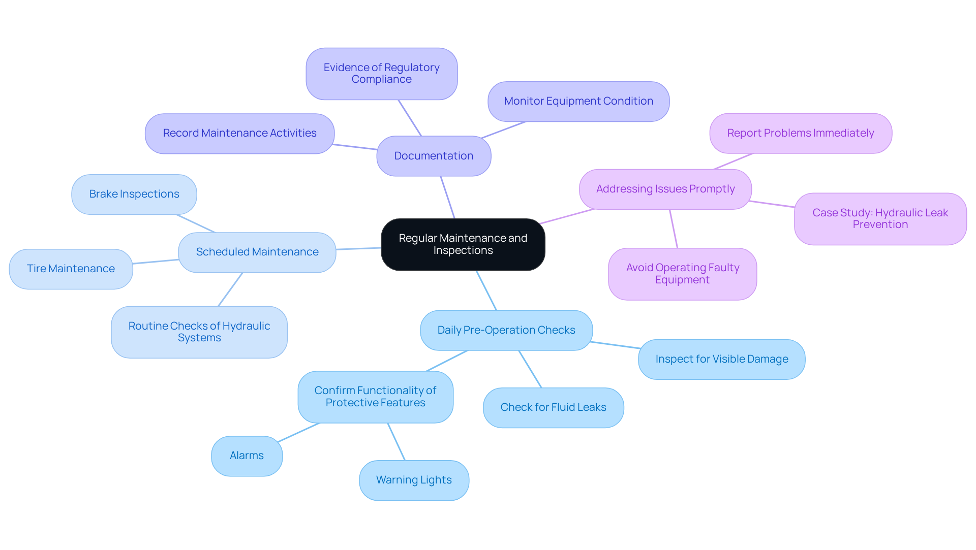The central node represents the overall theme of maintenance and inspections. Each branch highlights a key practice, and the sub-branches provide more details on what actions to take within that practice. This layout helps you understand how each practice contributes to safety and efficiency.