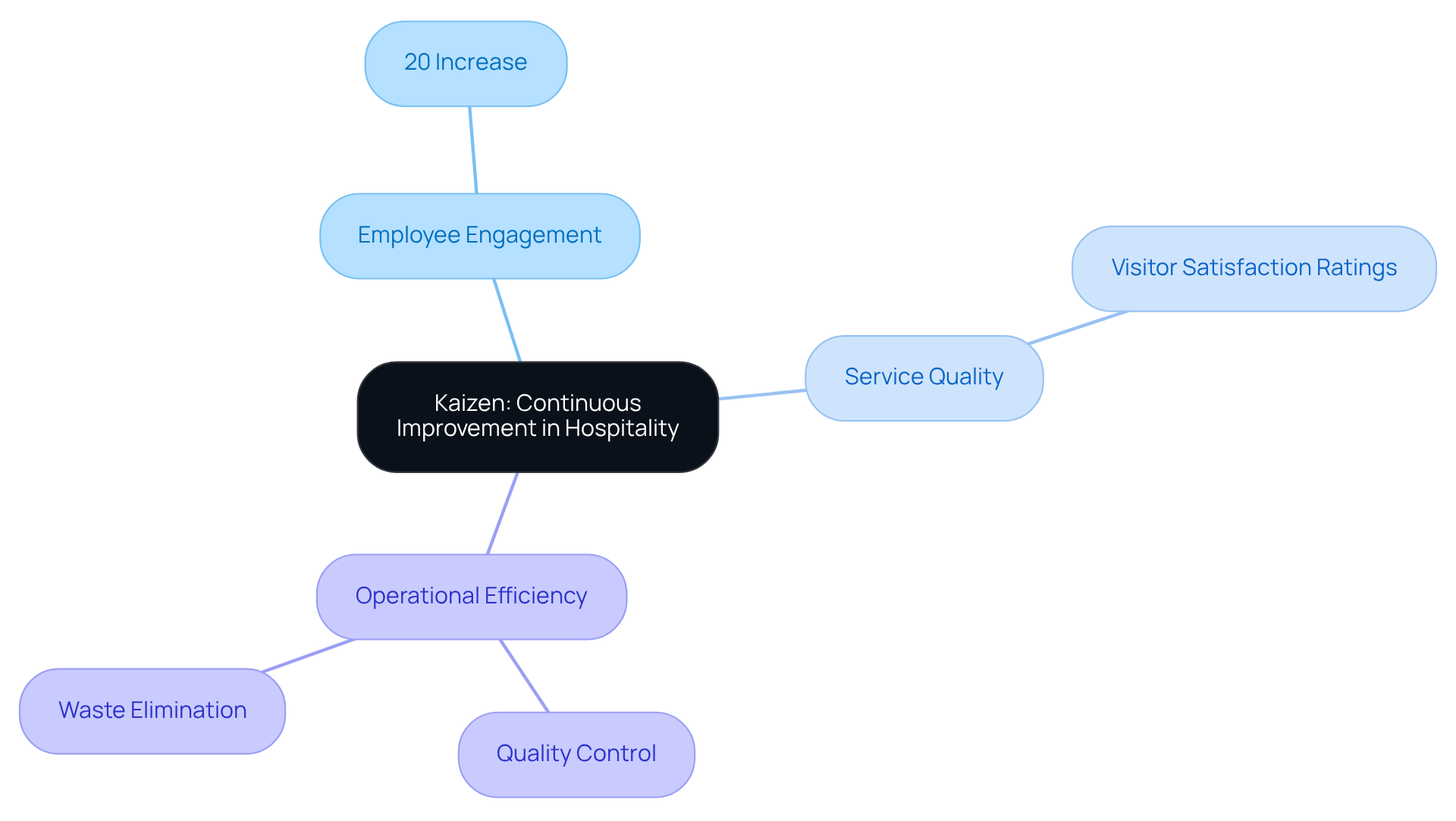 The center represents the Kaizen philosophy, while the branches show how it impacts employee engagement, service quality, and operational efficiency. Each sub-branch provides specific metrics or principles that contribute to continuous improvement.