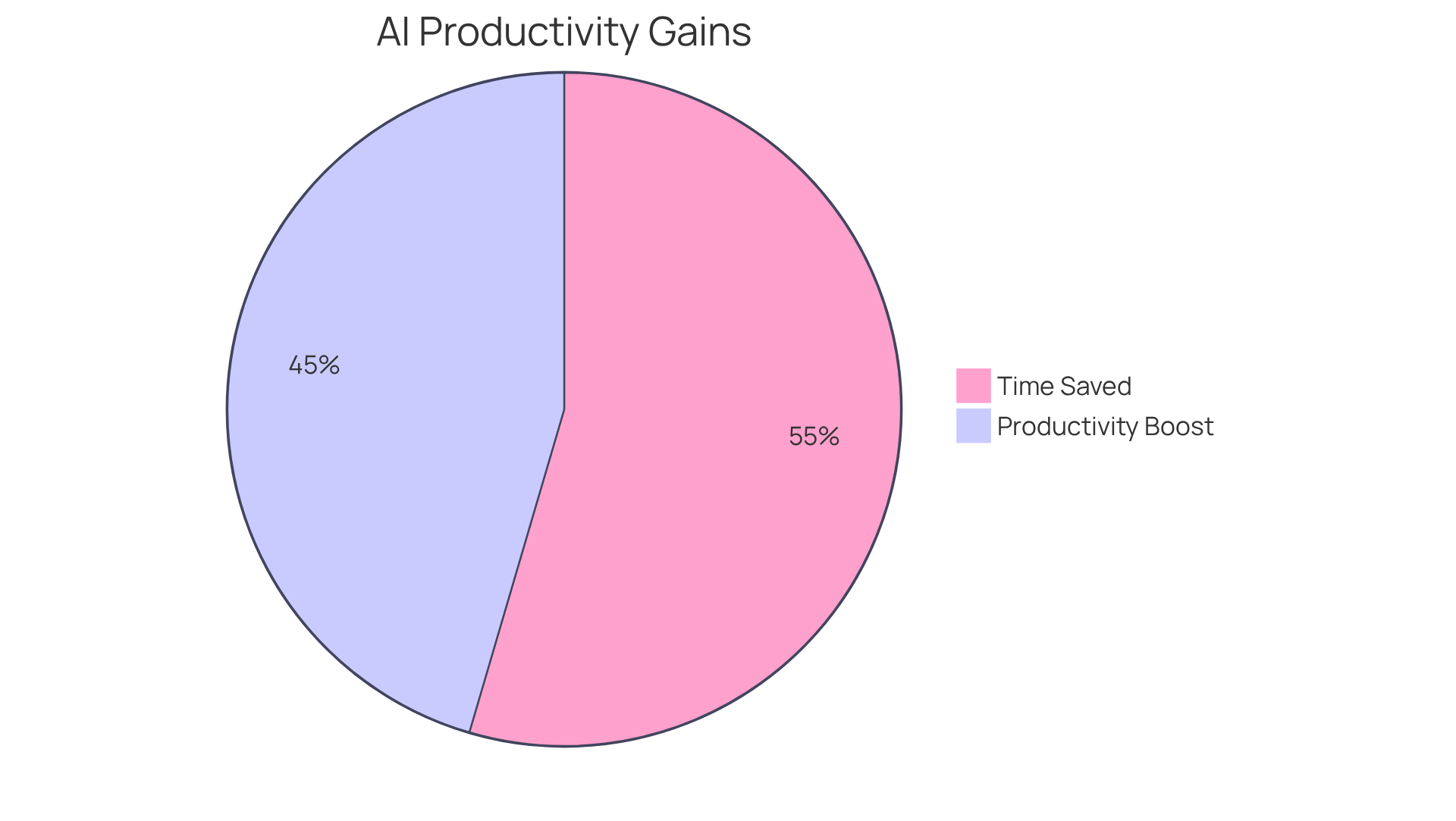 This chart shows how much more productive teams can be when using AI tools compared to manual tracking. The blue slice represents the 25% boost in productivity, while the green slice shows the 30% reduction in time spent on administrative tasks, highlighting the benefits of AI.