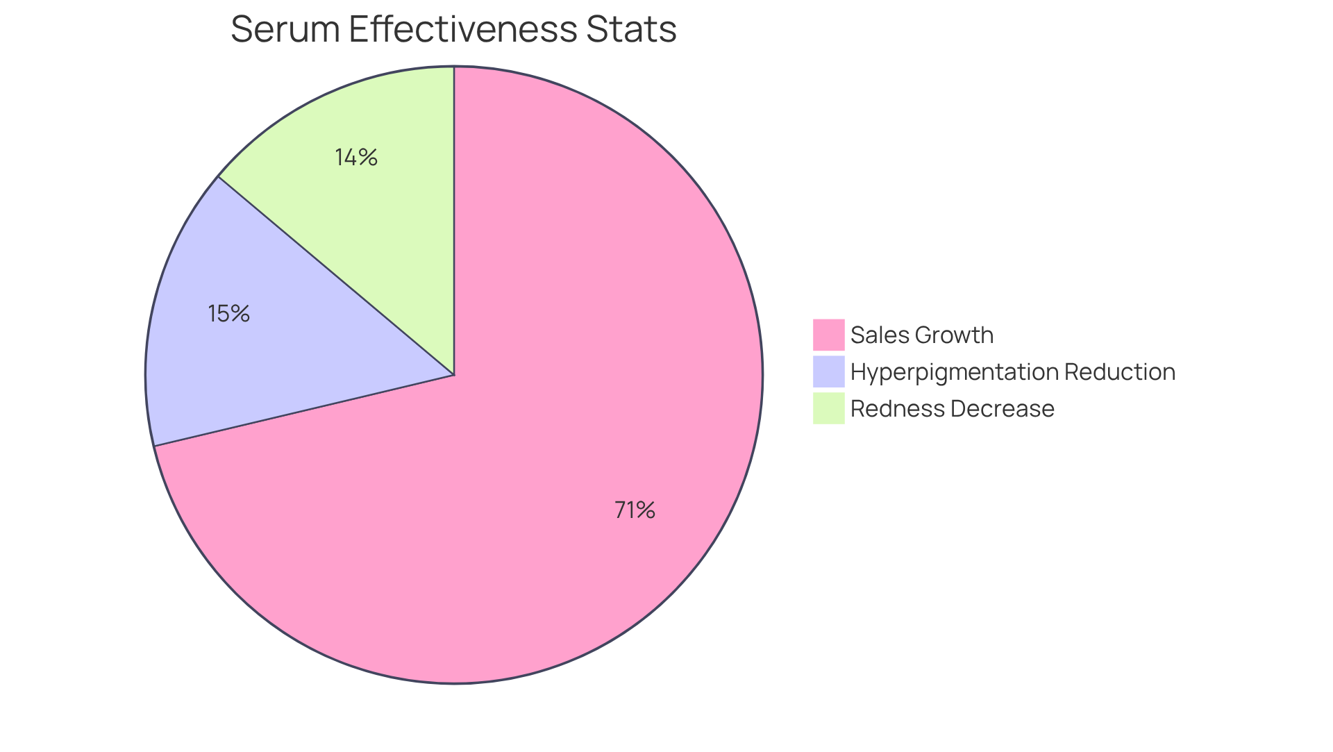 Each slice of the pie shows how much the serum has improved different aspects of skin health. The larger the slice, the more significant the improvement in that area. This helps you see at a glance how effective the serum has been in addressing skin concerns.
