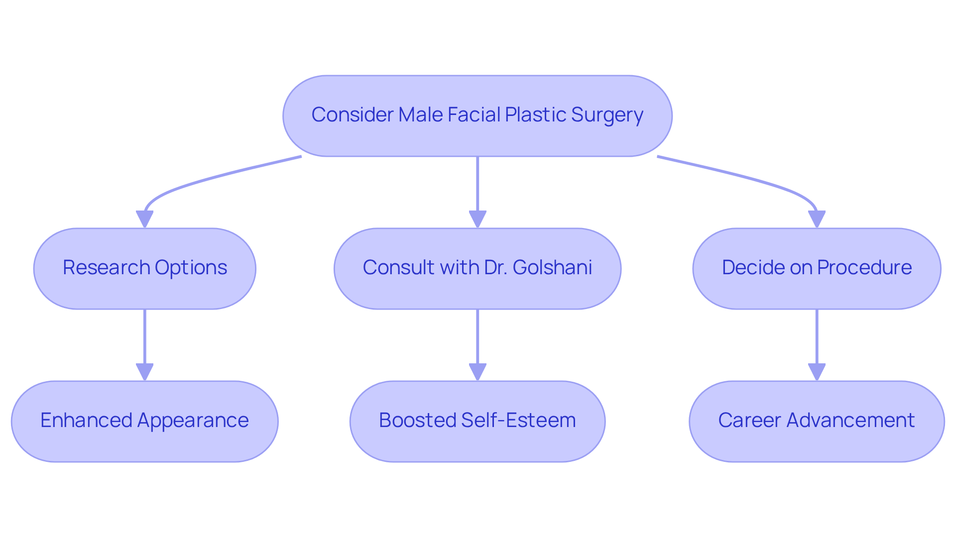 Follow the arrows to see the steps a person might take when considering surgery, from initial thoughts to the positive changes they can experience afterward.