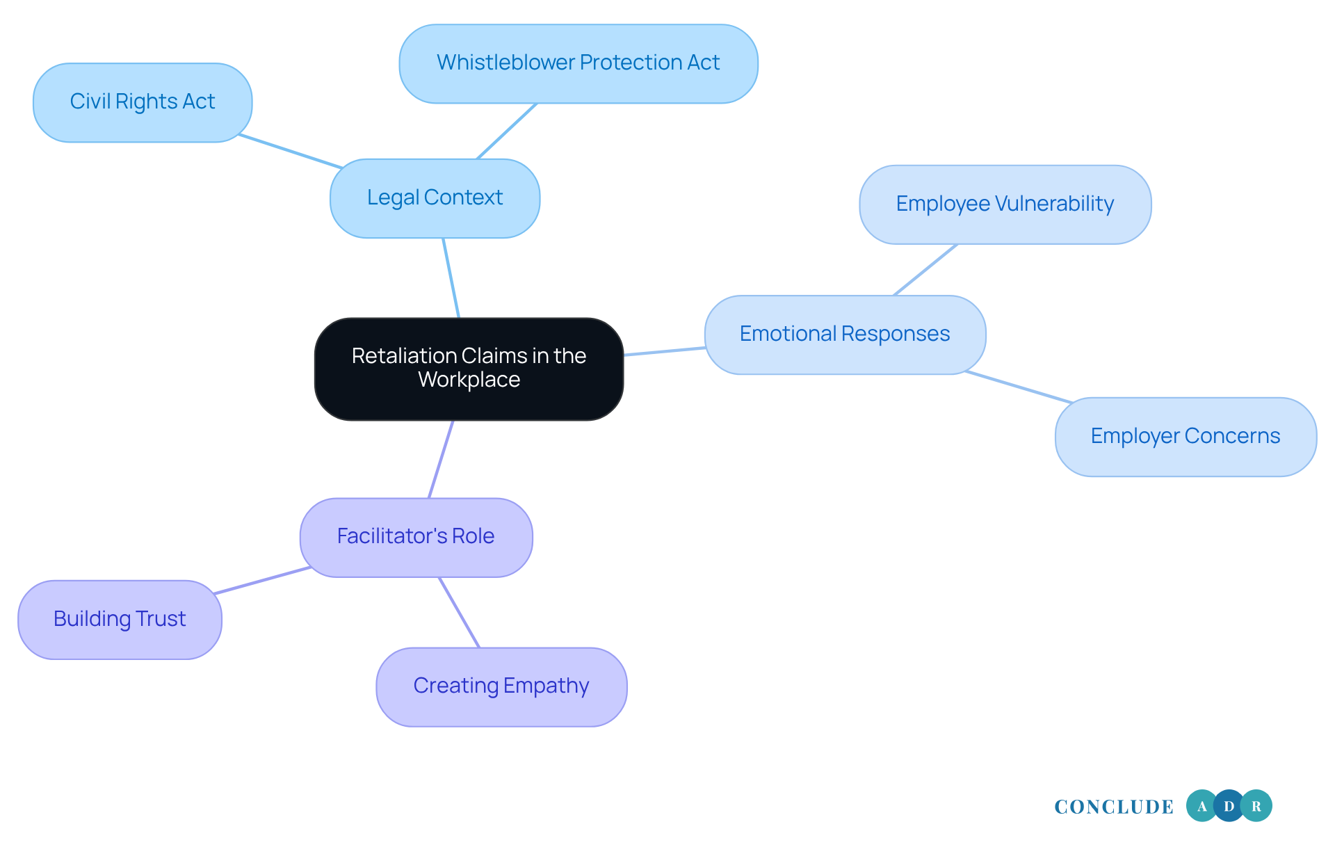 The central node represents the main topic, while branches show different aspects of the issue. Each color-coded branch helps you see how legal, emotional, and facilitative elements connect to the overall theme. The central node represents the main topic, while branches show different aspects of the issue. Each color-coded branch helps you see how legal, emotional, and facilitative elements connect to the overall theme.