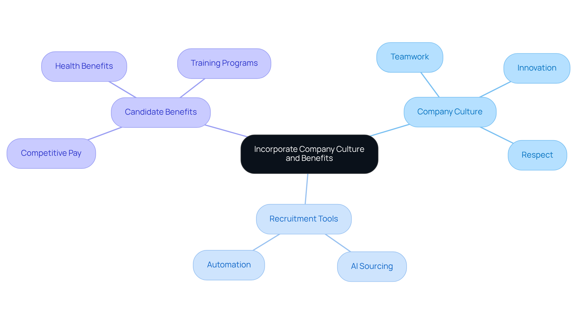 The central node represents the main theme, while the branches illustrate key aspects of how Techneeds approaches attracting talent and enhancing their recruitment process. The central node represents the main theme, while the branches illustrate key aspects of how Techneeds approaches attracting talent and enhancing their recruitment process.