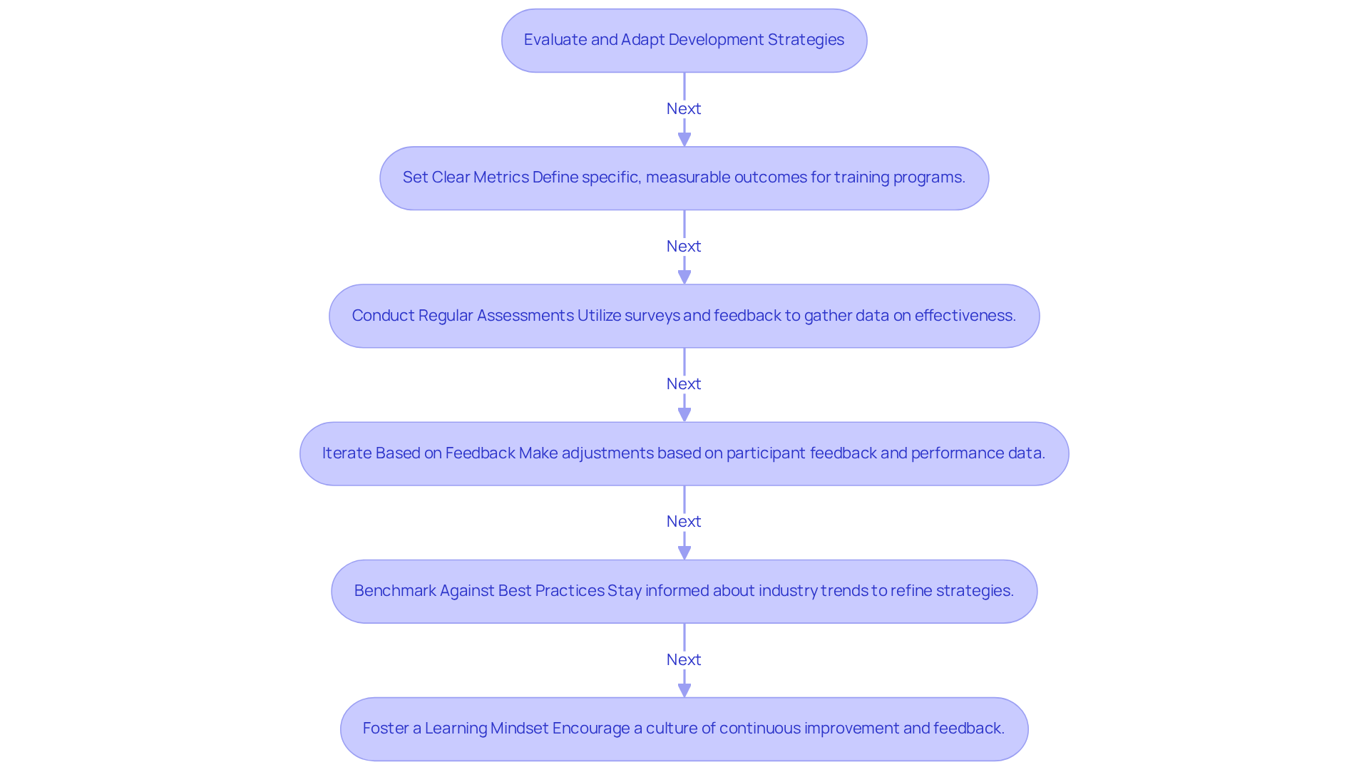 This flowchart guides you through the process of evaluating and adapting your development strategies. Each step is crucial for ensuring that your initiatives are effective and impactful. Follow the arrows to see how each step connects to the next, leading to a culture of continuous improvement. This flowchart guides you through the process of evaluating and adapting your development strategies. Each step is crucial for ensuring that your initiatives are effective and impactful. Follow the arrows to see how each step connects to the next, leading to a culture of continuous improvement.