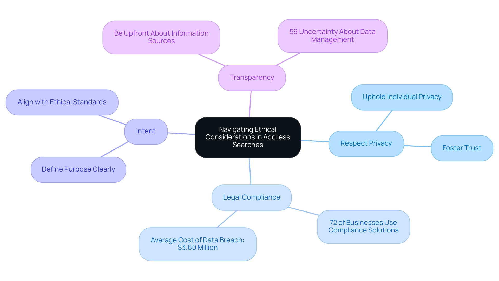 The central node represents the main topic, with branches for each ethical principle, and further sub-branches detailing specific information related to each principle.