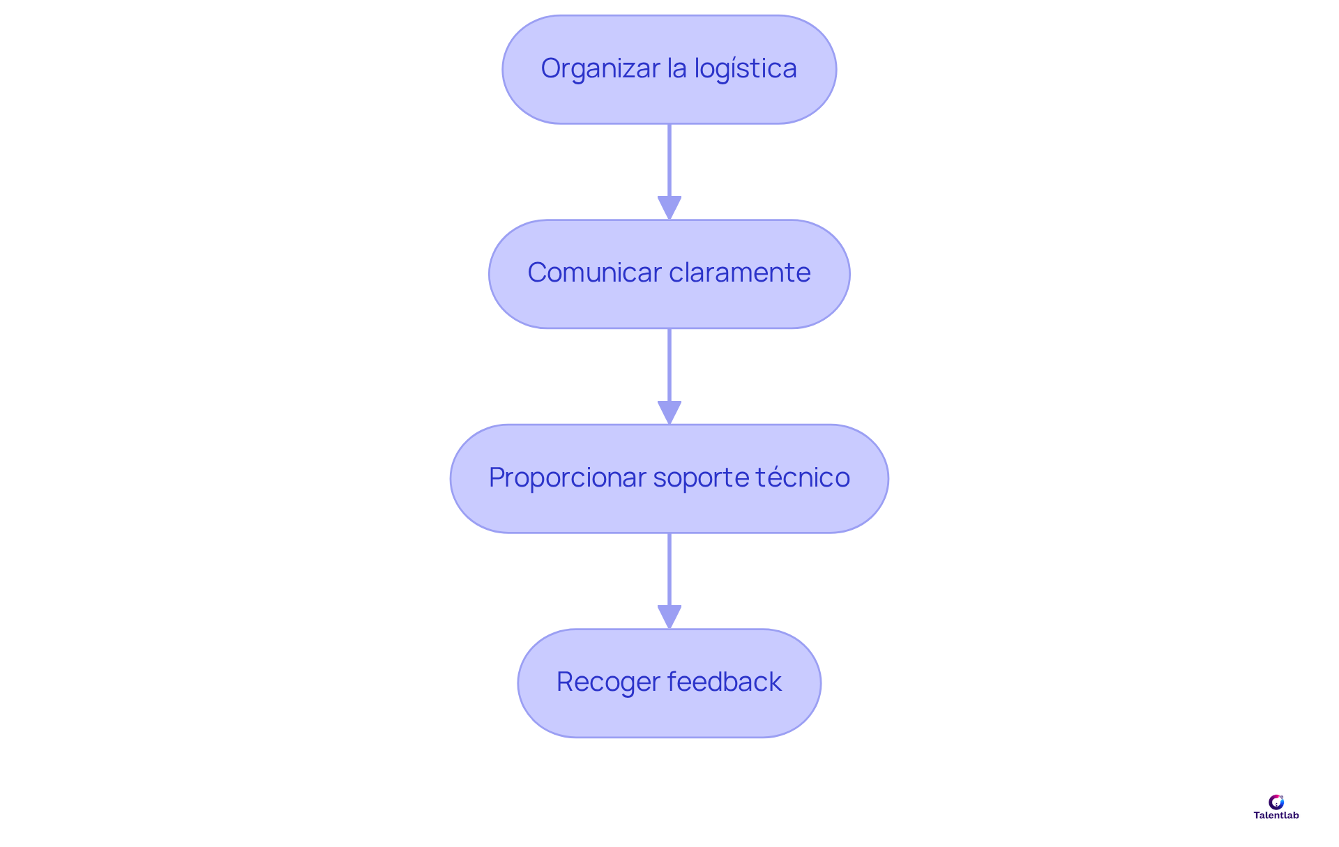 Cada cuadro representa un paso en el proceso de administración del examen. Sigue las flechas para ver cómo cada etapa se conecta con la siguiente, asegurando que todo esté bien organizado y comunicado.