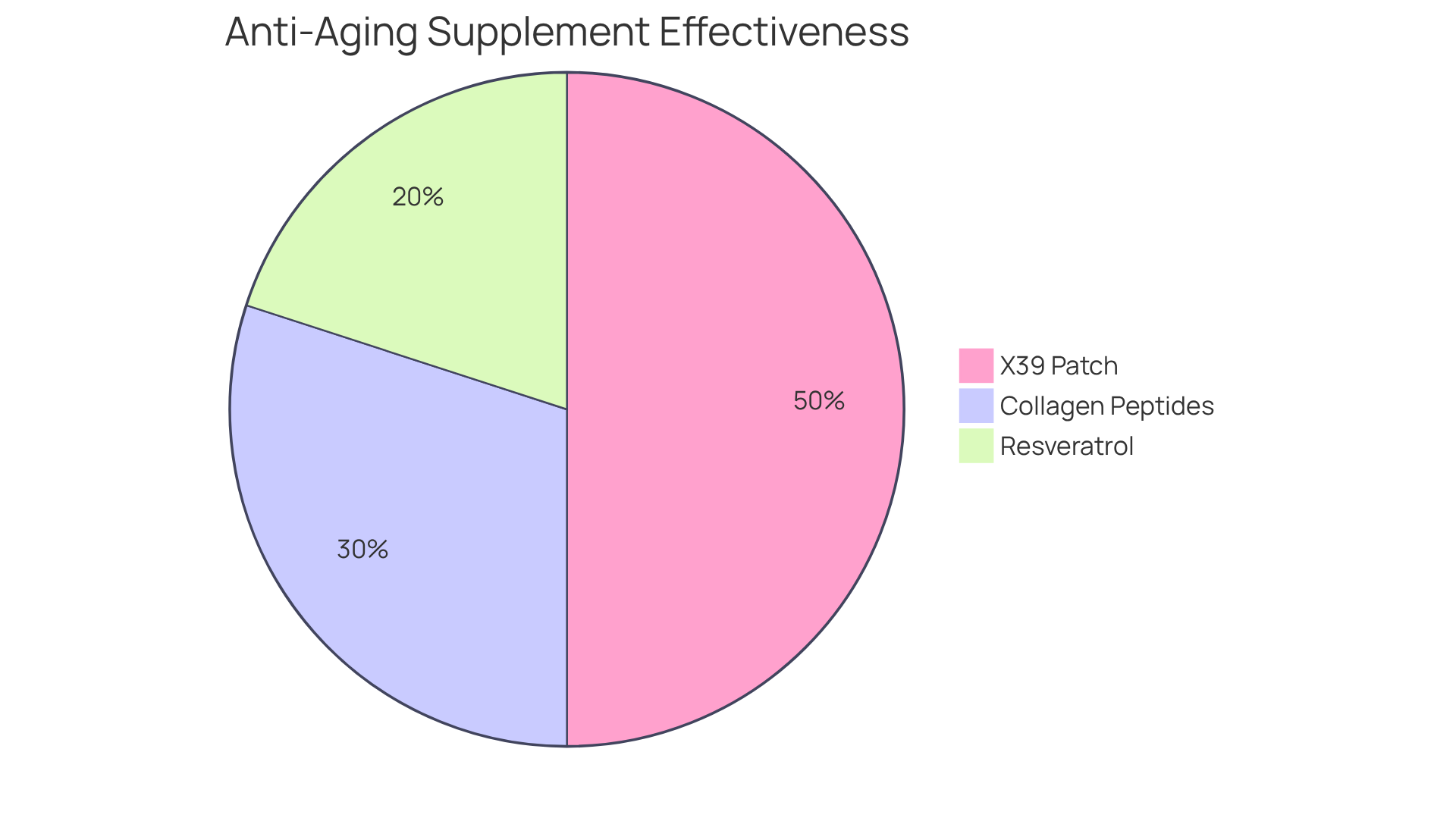 This pie chart shows how effective different anti-aging supplements are based on user experiences. The bigger the slice, the more users found that supplement effective. The X39 patch stands out as the most effective option, while collagen peptides and resveratrol are also included for comparison. This pie chart shows how effective different anti-aging supplements are based on user experiences. The bigger the slice, the more users found that supplement effective. The X39 patch stands out as the most effective option, while collagen peptides and resveratrol are also included for comparison.