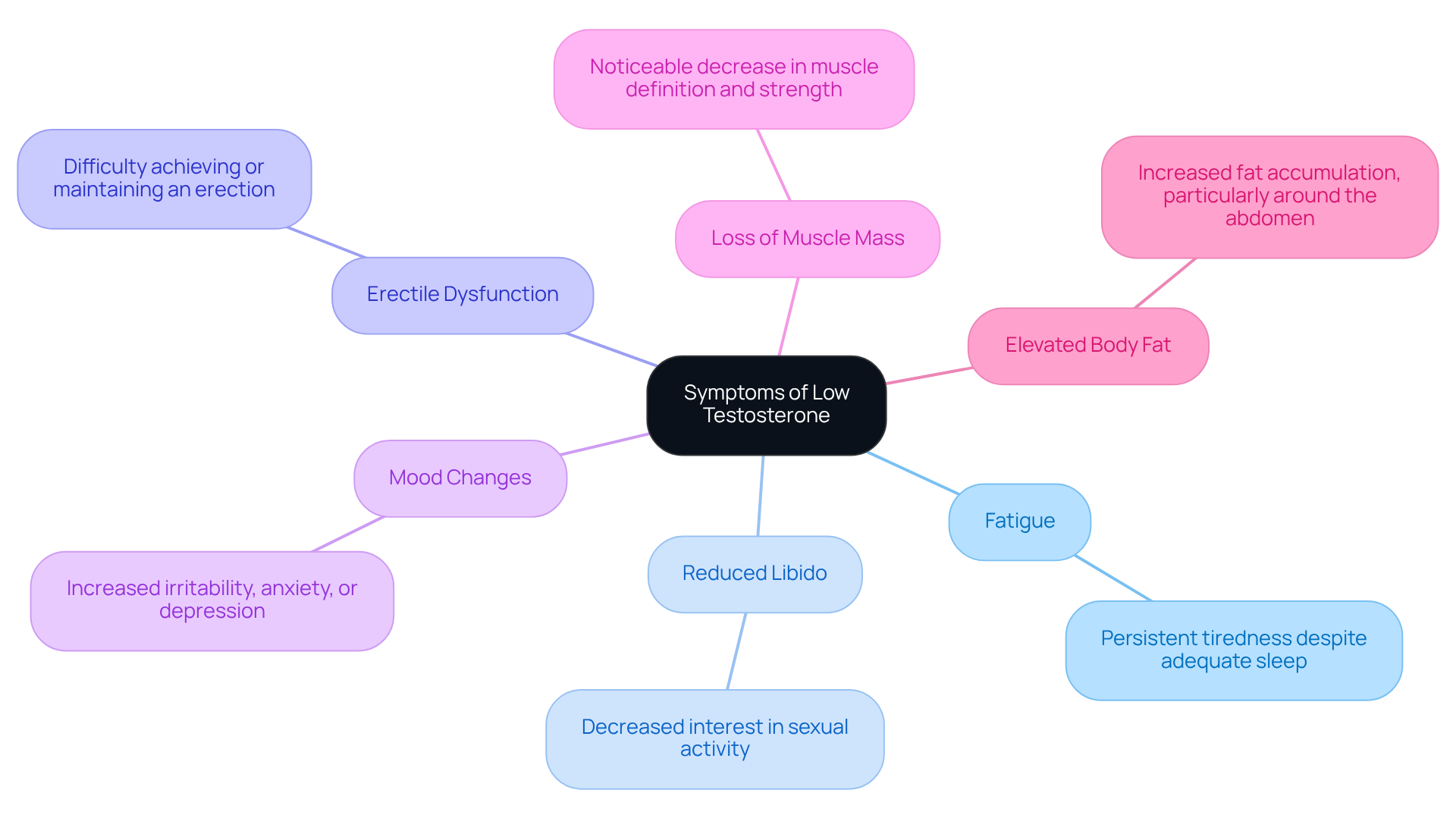 The center shows the main topic, and each branch represents a symptom. Follow the branches to learn about how low testosterone can affect your body and mood.