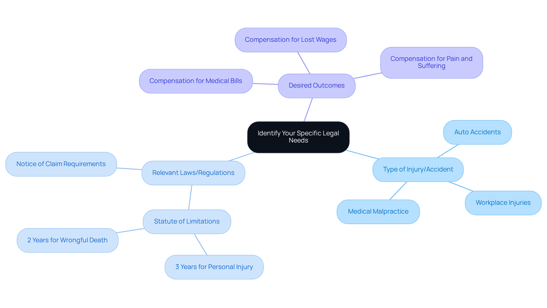 This mindmap helps you visualize the steps to identify your legal needs. Start at the center with the main idea, then follow the branches to explore different aspects like the type of injury, relevant laws, and what you hope to achieve. Each branch represents a key area to consider as you prepare to find the right lawyer. This mindmap helps you visualize the steps to identify your legal needs. Start at the center with the main idea, then follow the branches to explore different aspects like the type of injury, relevant laws, and what you hope to achieve. Each branch represents a key area to consider as you prepare to find the right lawyer.