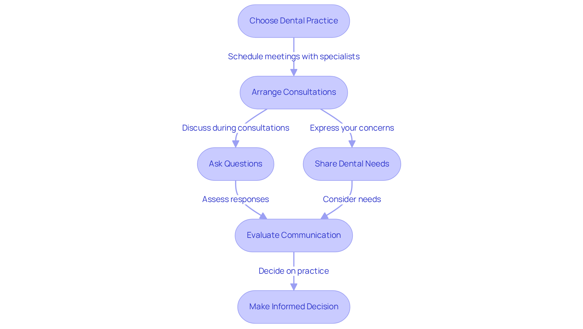 This flowchart guides you through the process of selecting a dental practice. Start at the top and follow the arrows to see each step you should take, from arranging consultations to evaluating how well the dentist communicates with you.