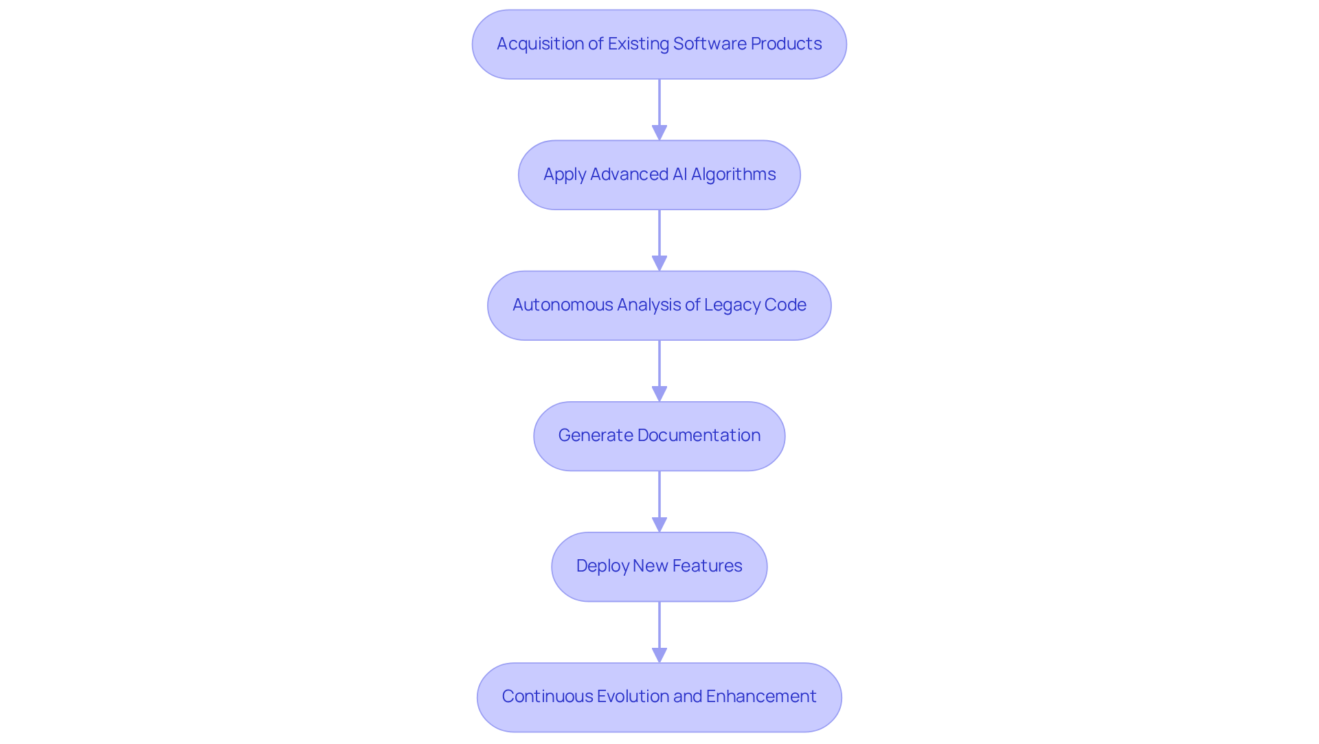Each box represents a step in the transformation process. Follow the arrows to see how Rocketable enhances SaaS products, from acquisition to continuous improvement.