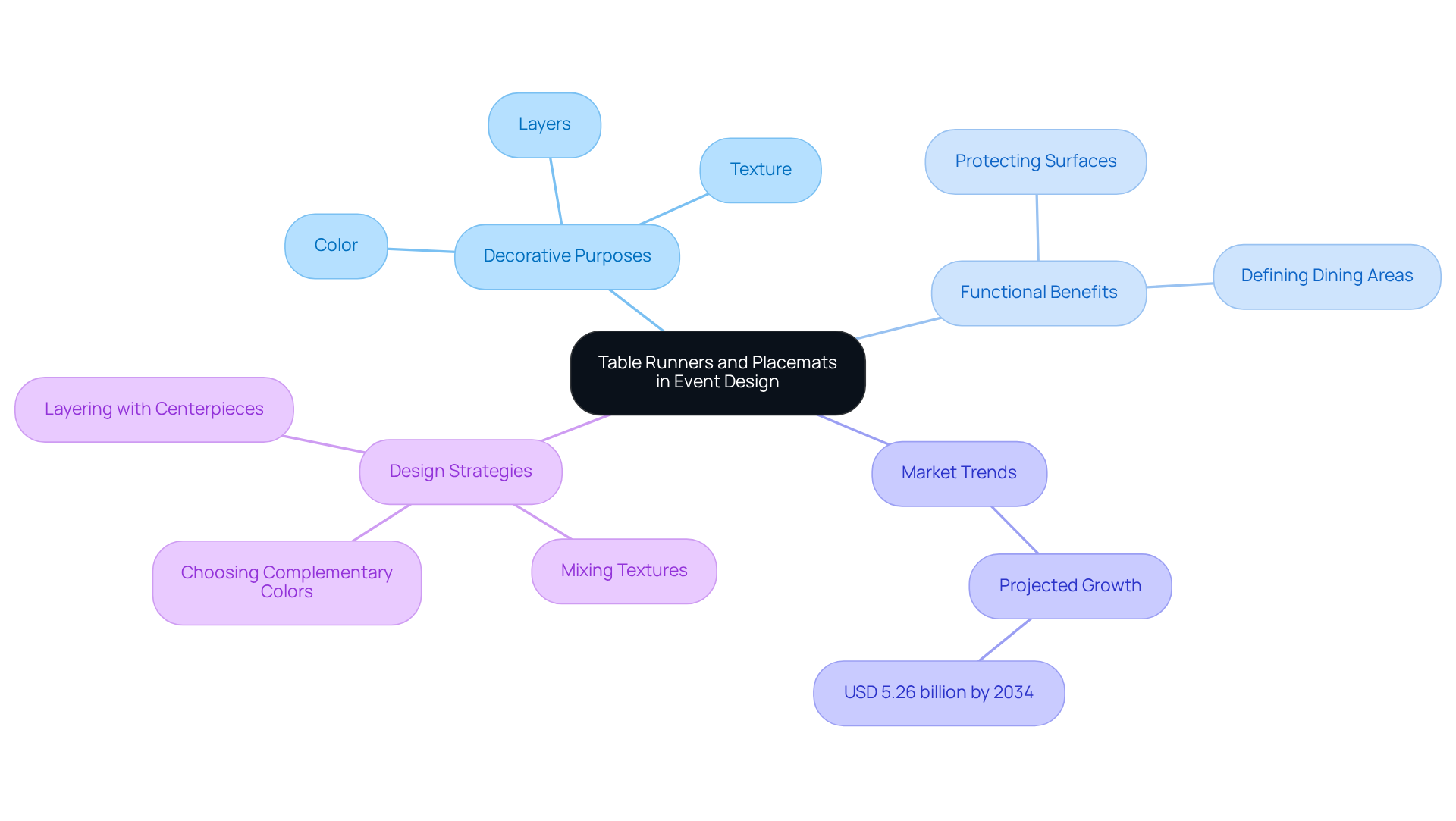The central node represents the main topic, while the branches show different aspects of how table runners and placemats contribute to event design. Each color-coded branch helps you see the various roles these elements play.