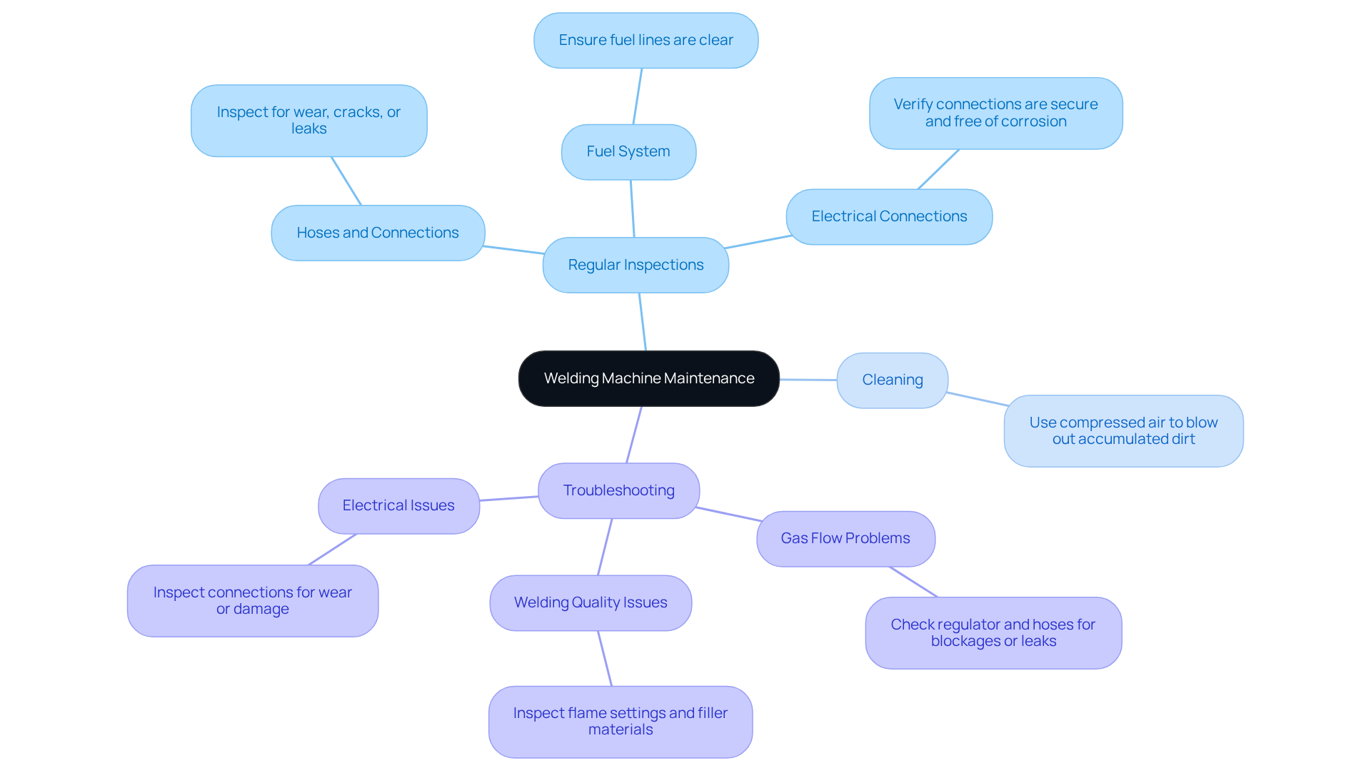 The central node represents the overall maintenance strategy, while the branches show specific areas to focus on. Each sub-branch provides detailed actions or checks to ensure the welding machine operates efficiently and safely.