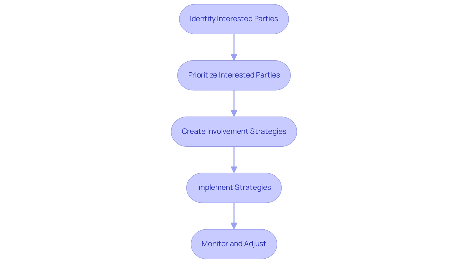 Each box represents a step in the stakeholder management process, and the arrows indicate the sequential flow between steps.