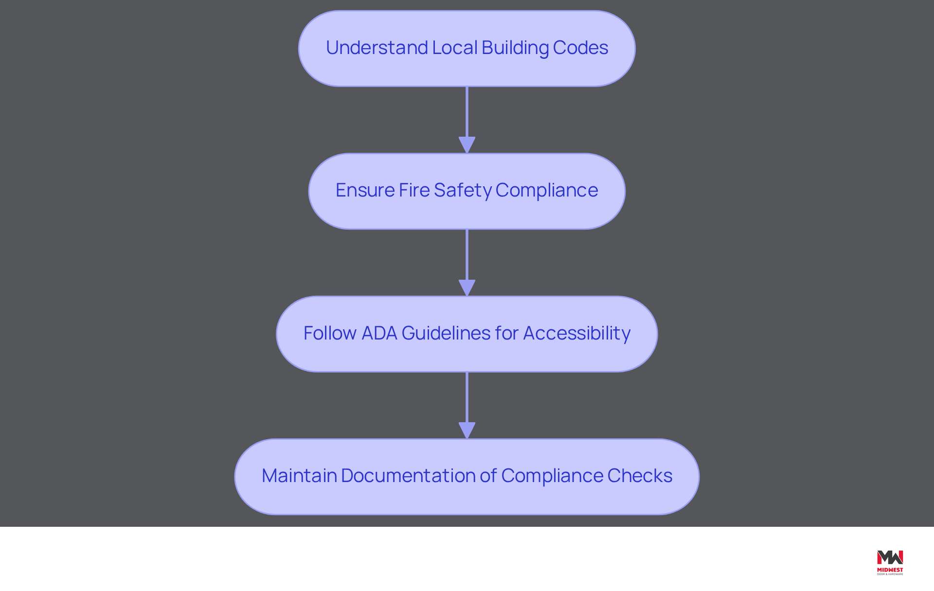 Each box represents a crucial step in the compliance process. Follow the arrows to see how each step leads to the next, ensuring that installations are safe and meet legal requirements.