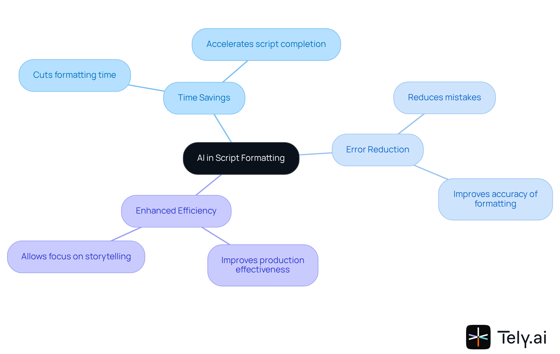 This mindmap illustrates how AI tools can transform script formatting. Start at the center with the main idea, then explore the branches to see how AI helps save time, reduce errors, and boost efficiency in production.