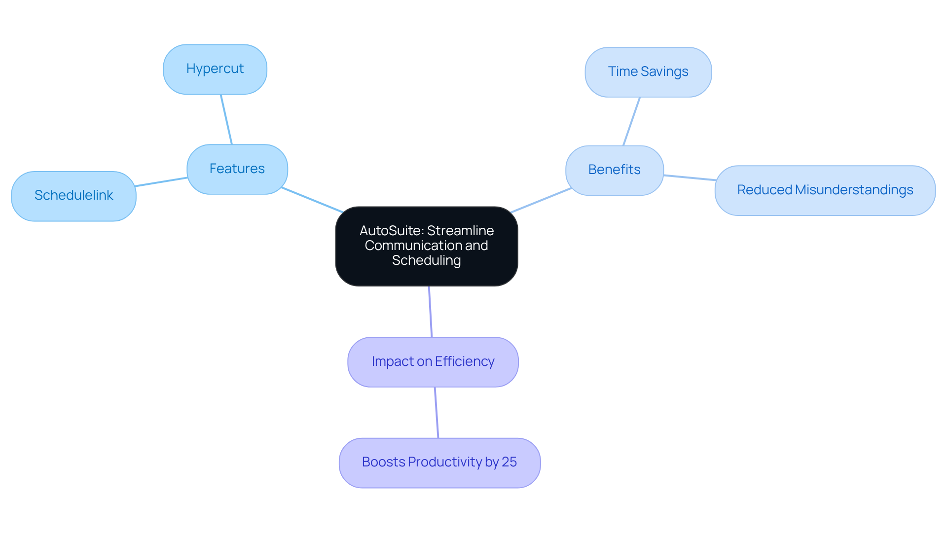 The central node represents AutoSuite, and the branches showcase its features and benefits. Each branch illustrates how these elements work together to improve communication and efficiency in organizations. The central node represents AutoSuite, and the branches showcase its features and benefits. Each branch illustrates how these elements work together to improve communication and efficiency in organizations.