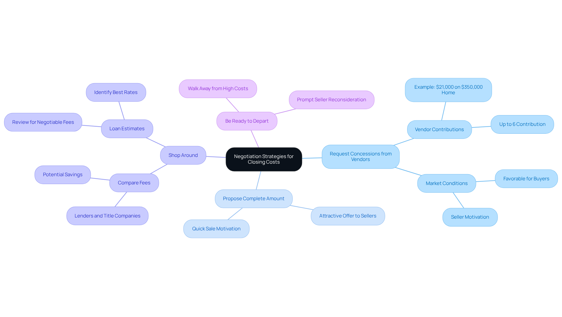 The central node represents the main topic of negotiation strategies. Each branch shows a different strategy, and the sub-branches provide additional details or examples. This layout helps you see how each strategy connects to the overall goal of managing closing costs effectively.