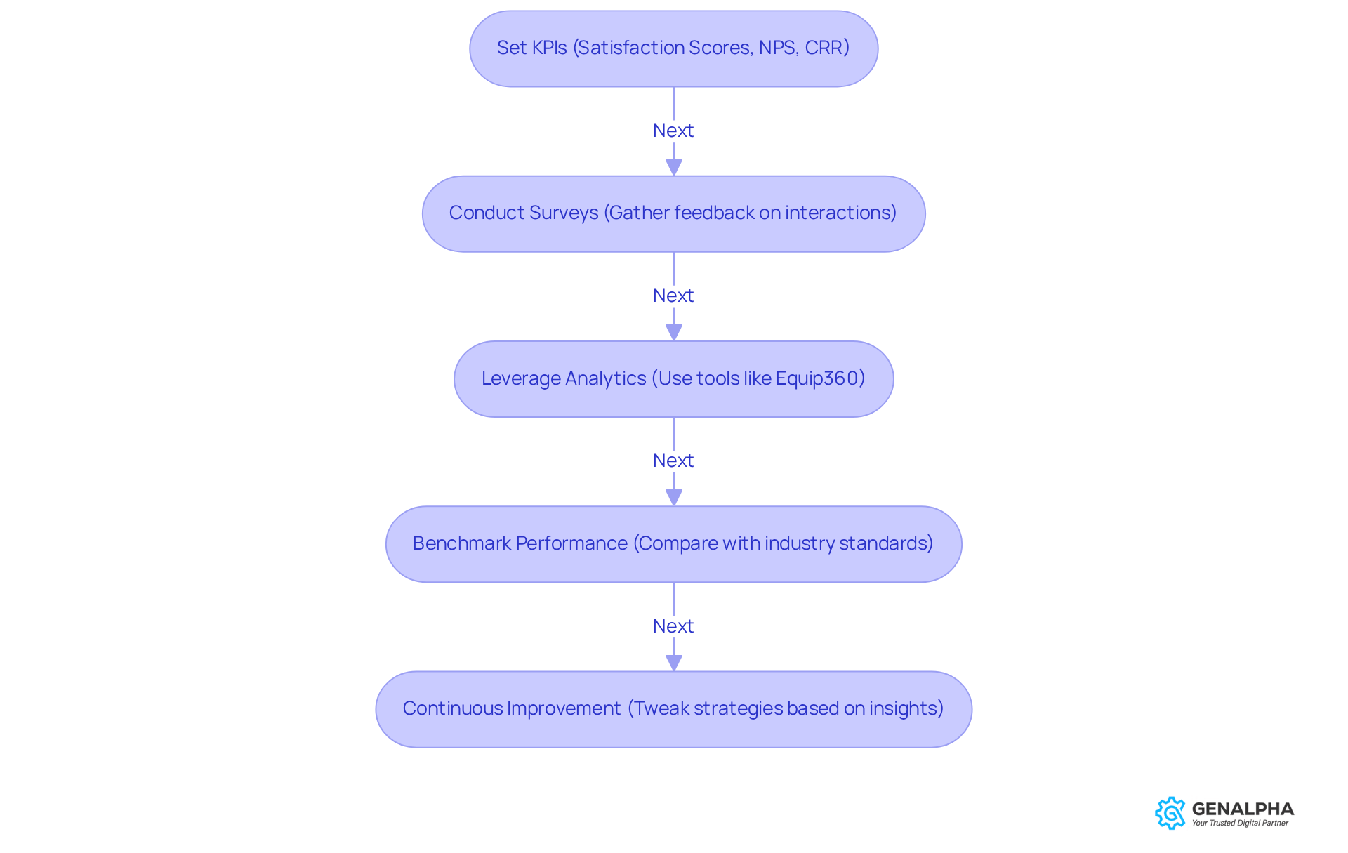 This flowchart outlines the steps to effectively measure and analyze customer interactions. Start with setting KPIs to gauge performance, then move on to gathering feedback through surveys. Next, use analytics tools to assess interactions, compare your performance with industry standards, and finally, continuously improve your strategies based on the insights gained.