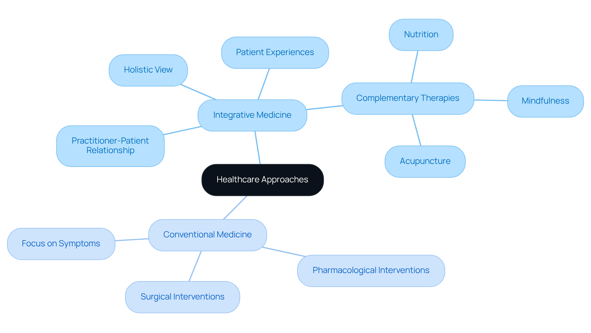 This mindmap illustrates the key differences between integrative and conventional medicine. The central node represents the overall topic, while the branches show the unique aspects of each approach. Explore how integrative medicine focuses on the whole person and includes various therapies, while conventional medicine primarily targets symptoms.