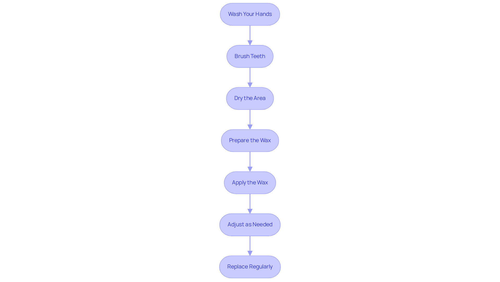 Each box represents a step in the process of applying orthodontic wax. Follow the arrows to see the order in which to complete each task, ensuring your child stays comfortable during their orthodontic treatment.