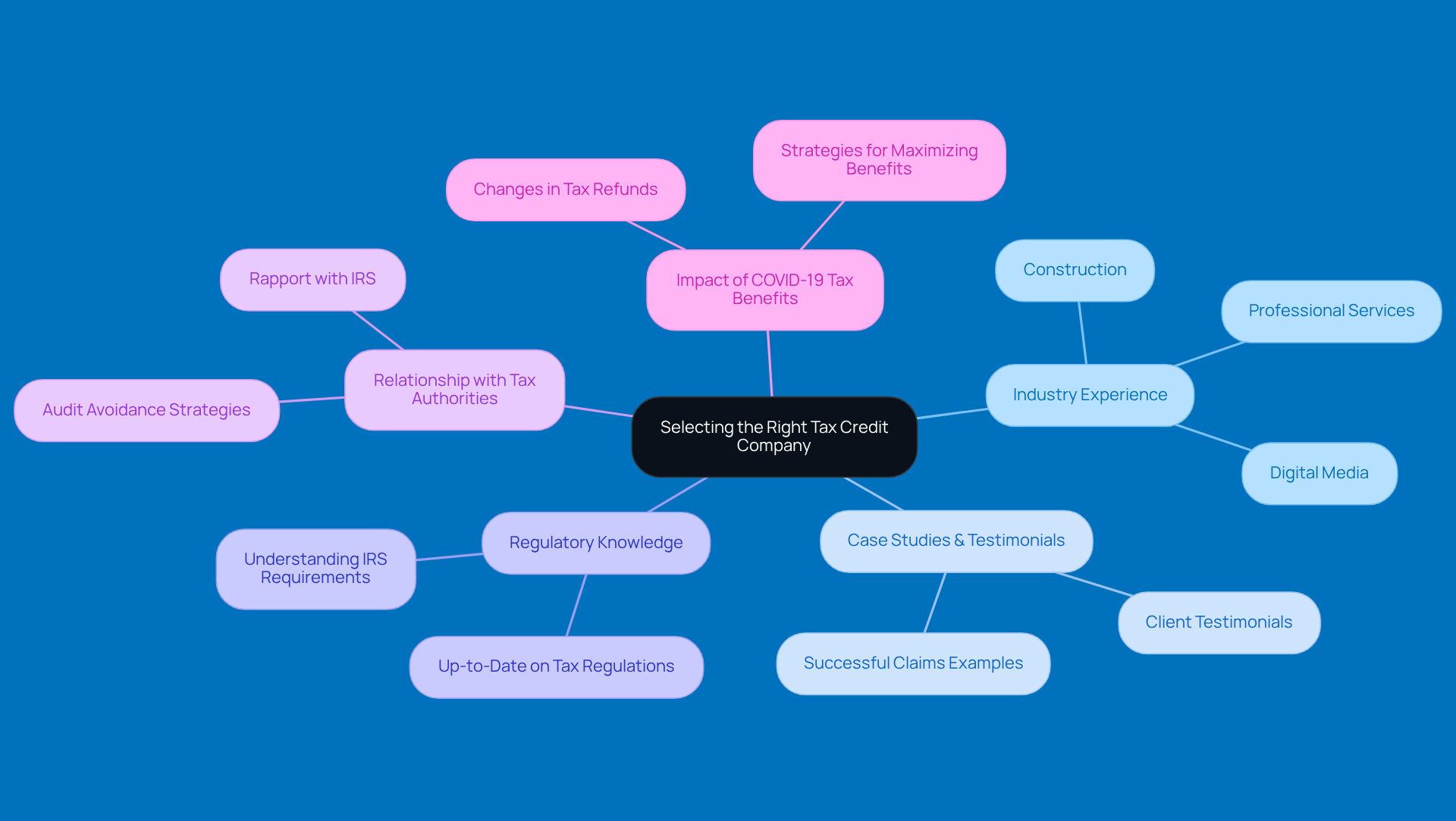 Start at the center with the main topic, then explore each branch to see the important factors to consider when selecting a tax credit company. Each branch leads to specific points that provide deeper insights into what to look for. Start at the center with the main topic, then explore each branch to see the important factors to consider when selecting a tax credit company. Each branch leads to specific points that provide deeper insights into what to look for.