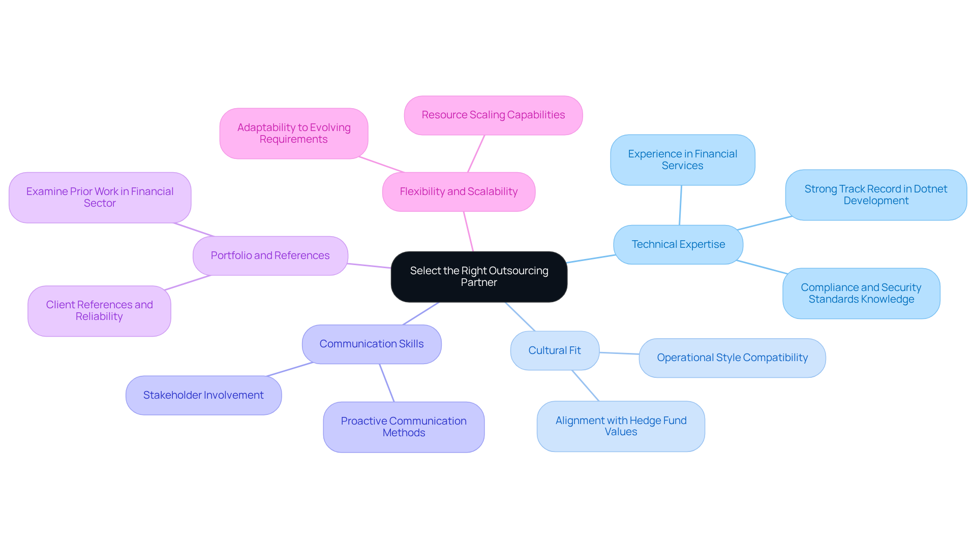 This mindmap shows the main considerations for choosing an outsourcing partner. Start at the center with the main topic, then follow the branches to explore each key factor and its importance in the decision-making process. This mindmap shows the main considerations for choosing an outsourcing partner. Start at the center with the main topic, then follow the branches to explore each key factor and its importance in the decision-making process.