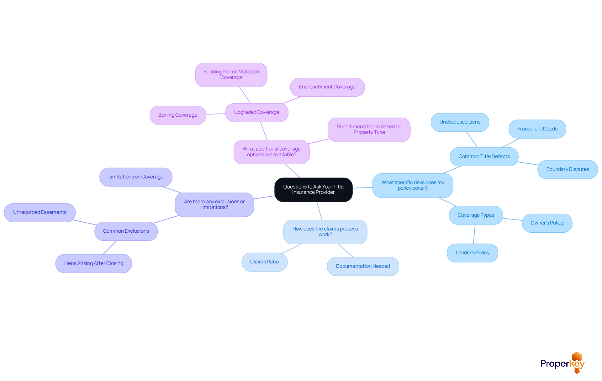 This mindmap helps you visualize the essential questions to ask your title insurance provider. Start at the center with the main theme, then follow the branches to explore each question and its significance. Each branch represents a different area of inquiry, guiding you to ensure you cover all important aspects of your title insurance.