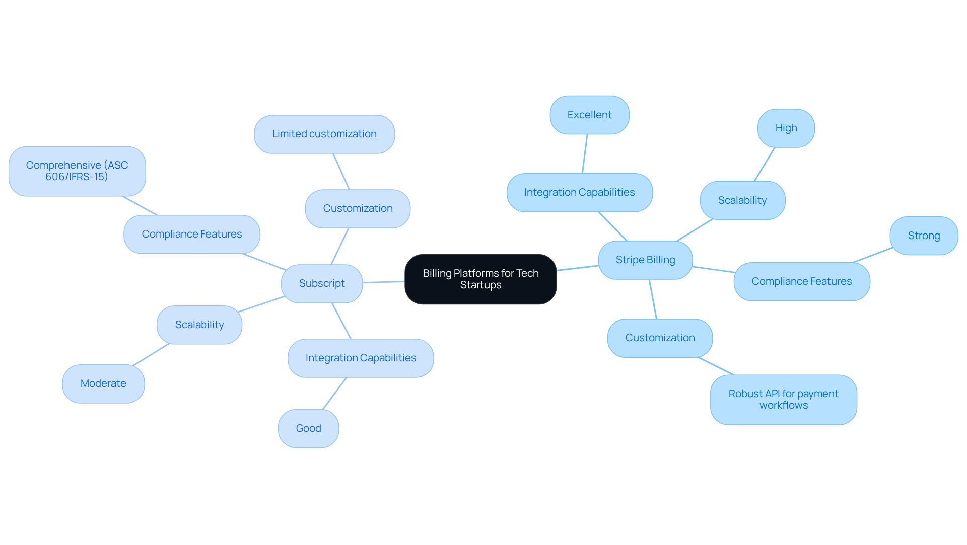 The central node represents the topic of billing platforms. Each branch shows a different platform, and the sub-branches detail their features. This layout helps you quickly compare how each platform meets the needs of tech startups. The central node represents the topic of billing platforms. Each branch shows a different platform, and the sub-branches detail their features. This layout helps you quickly compare how each platform meets the needs of tech startups.