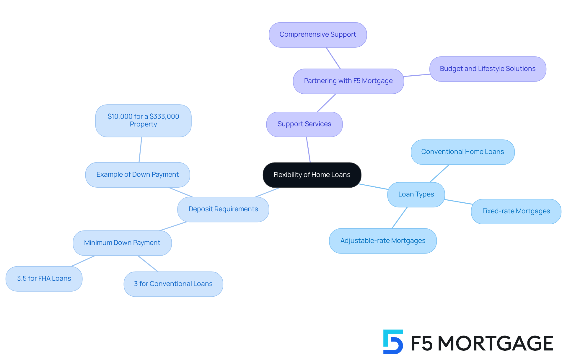 The central node represents the idea of flexible home financing, with branches showing different loan types, deposit options, and the support available to borrowers.