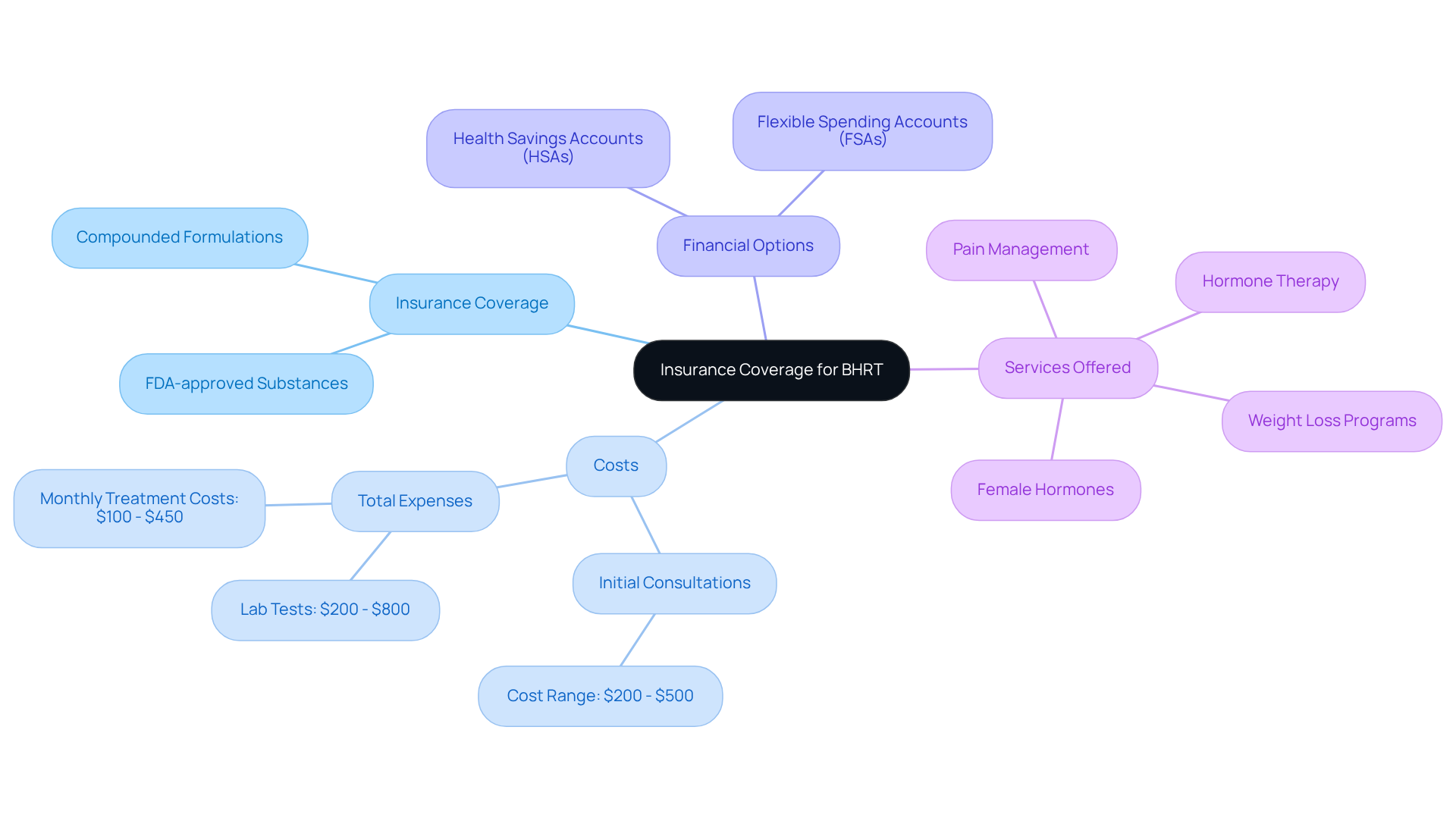 This mindmap helps you visualize the different aspects of insurance coverage for BHRT. Start at the center with the main topic, then follow the branches to explore insurance details, costs, financial options, and the services we offer. Each branch represents a key area, making it easier to understand how they connect. This mindmap helps you visualize the different aspects of insurance coverage for BHRT. Start at the center with the main topic, then follow the branches to explore insurance details, costs, financial options, and the services we offer. Each branch represents a key area, making it easier to understand how they connect.