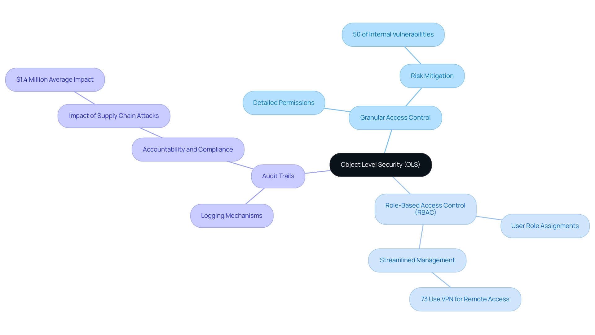 The central node represents Object Level Security, with branches illustrating key concepts: Granular Access Control, Role-Based Access Control (RBAC), and Audit Trails, each in different colors.