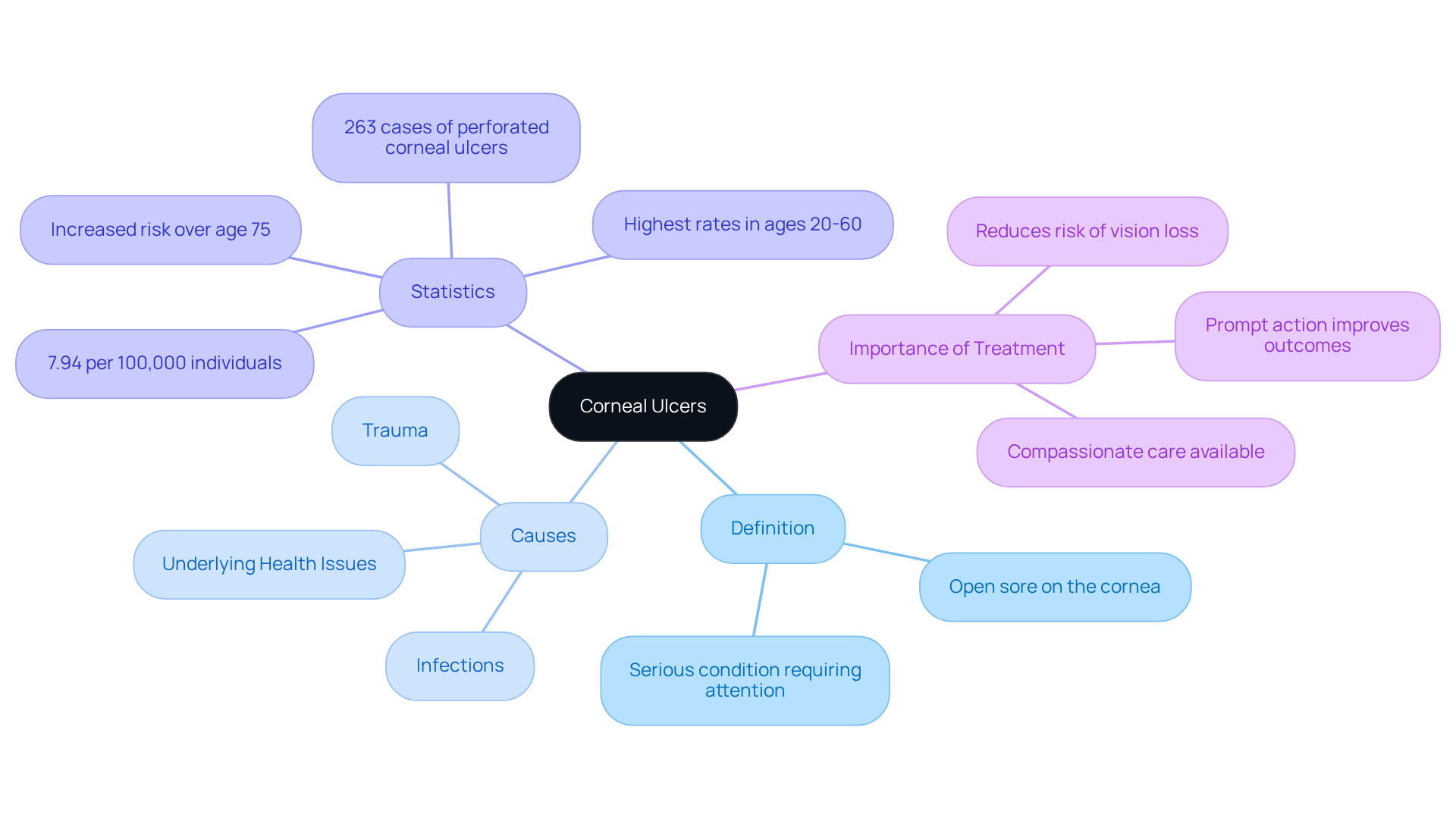 Understanding Corneal Ulcer Causes: Key Insights for Patients | Pacific ...