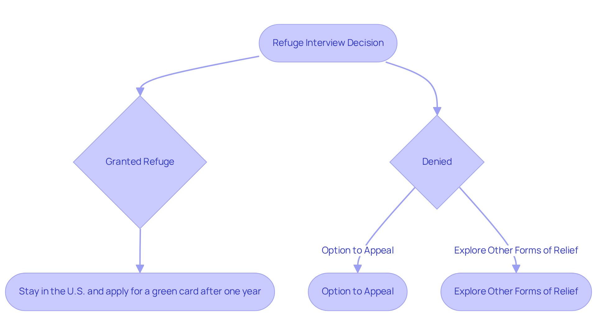 This flowchart shows what happens after your refuge interview. If granted, you can stay and apply for a green card. If denied, you have options like appealing or seeking other relief. Follow the arrows to see your choices!