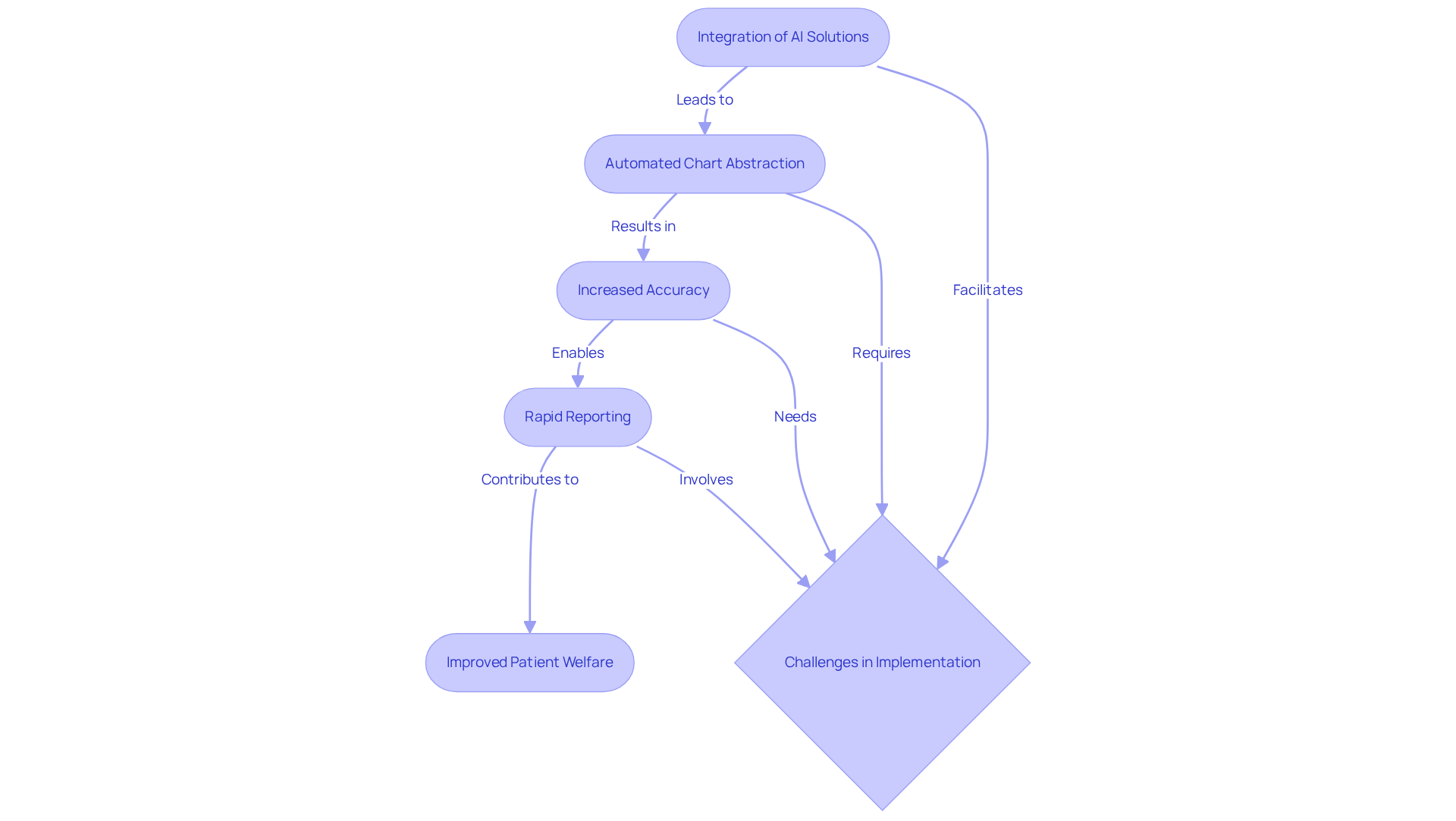 Follow the arrows to see how AI enhances each aspect of healthcare operations, starting from integration to improved patient care and the challenges faced along the way.