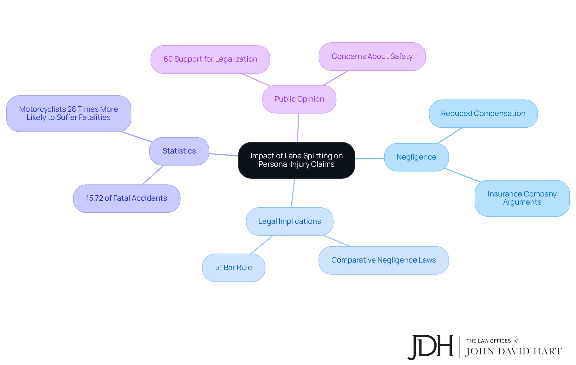 This mindmap shows how lane splitting affects personal injury claims. Each branch represents a different aspect — follow them to see how they relate to the main issue of motorcycle lane splitting.