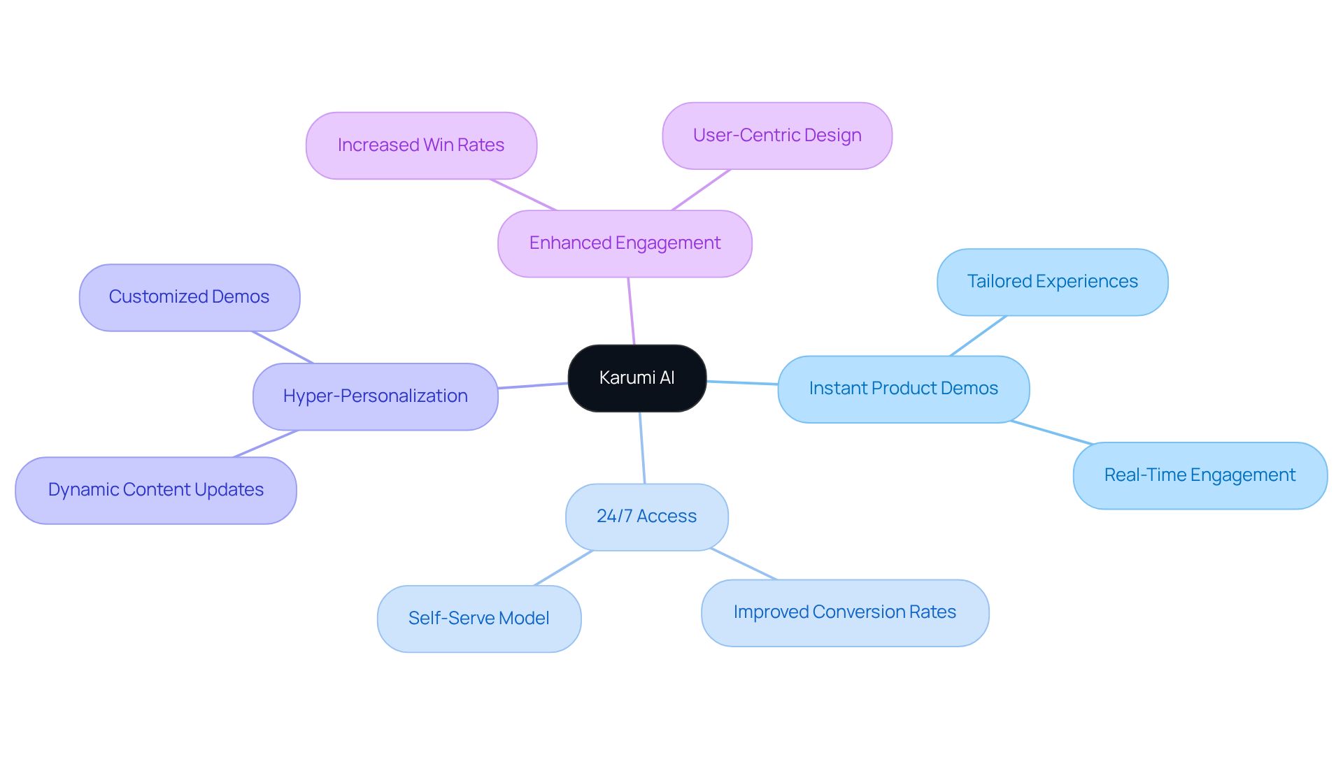 The central node represents Karumi AI, while the branches show its features and benefits. Each branch highlights how the platform improves customer engagement, making it easier to understand the value it brings. The central node represents Karumi AI, while the branches show its features and benefits. Each branch highlights how the platform improves customer engagement, making it easier to understand the value it brings.