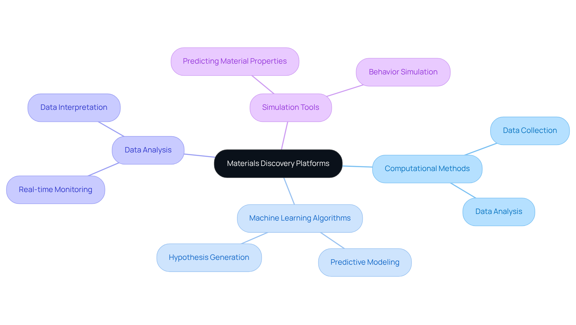 The central node represents the main topic, while the branches illustrate the various methods and technologies that contribute to materials discovery. Each branch shows how these components work together to enhance research and innovation. The central node represents the main topic, while the branches illustrate the various methods and technologies that contribute to materials discovery. Each branch shows how these components work together to enhance research and innovation.