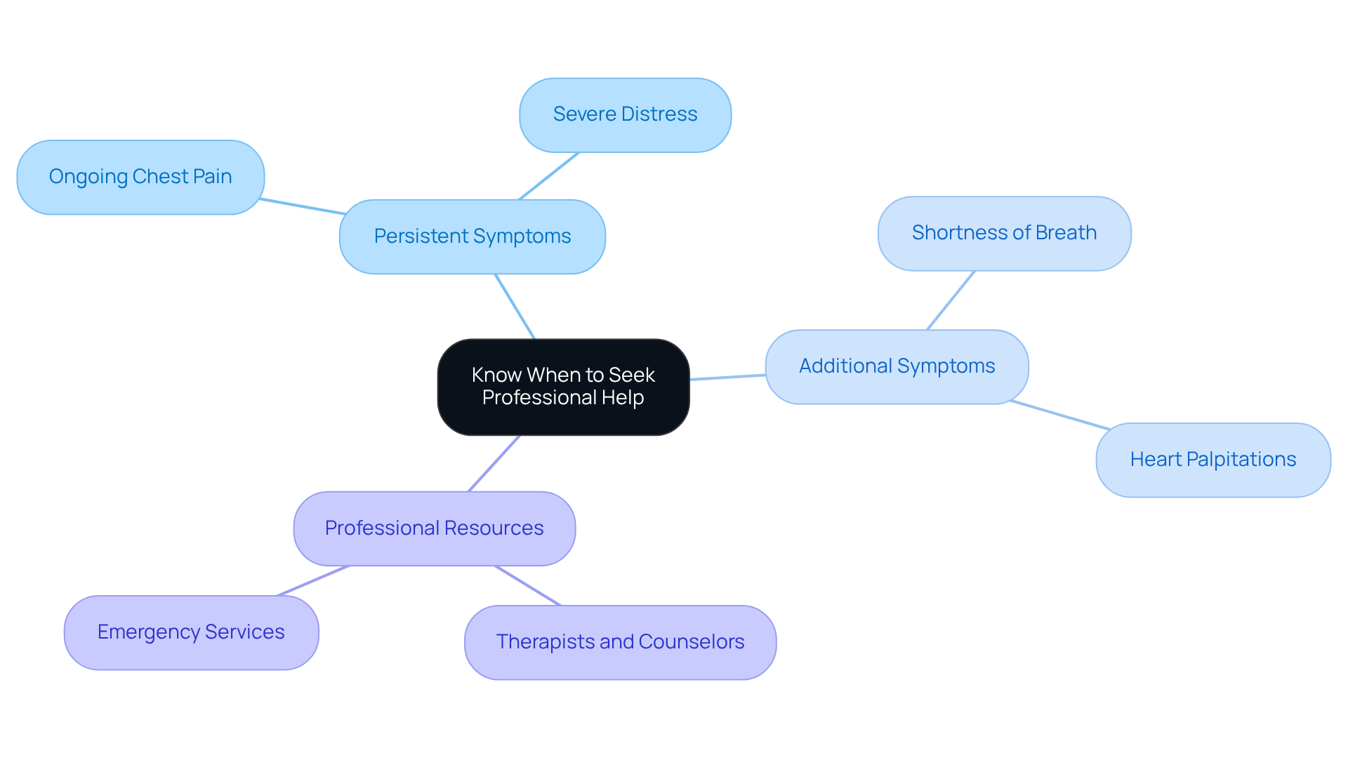 The central node represents the main topic, while the branches show symptoms and resources. Each symptom is a sign that professional help may be needed, and the resources provide options for support.