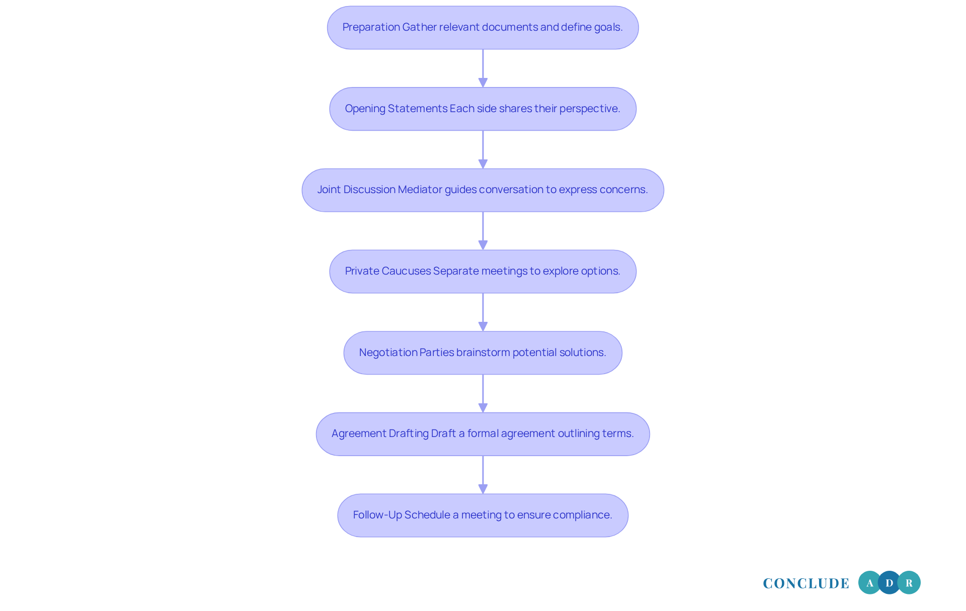 Each box represents a step in the mediation process. Follow the arrows to see how each step leads to the next, guiding you towards a successful resolution. Each box represents a step in the mediation process. Follow the arrows to see how each step leads to the next, guiding you towards a successful resolution.